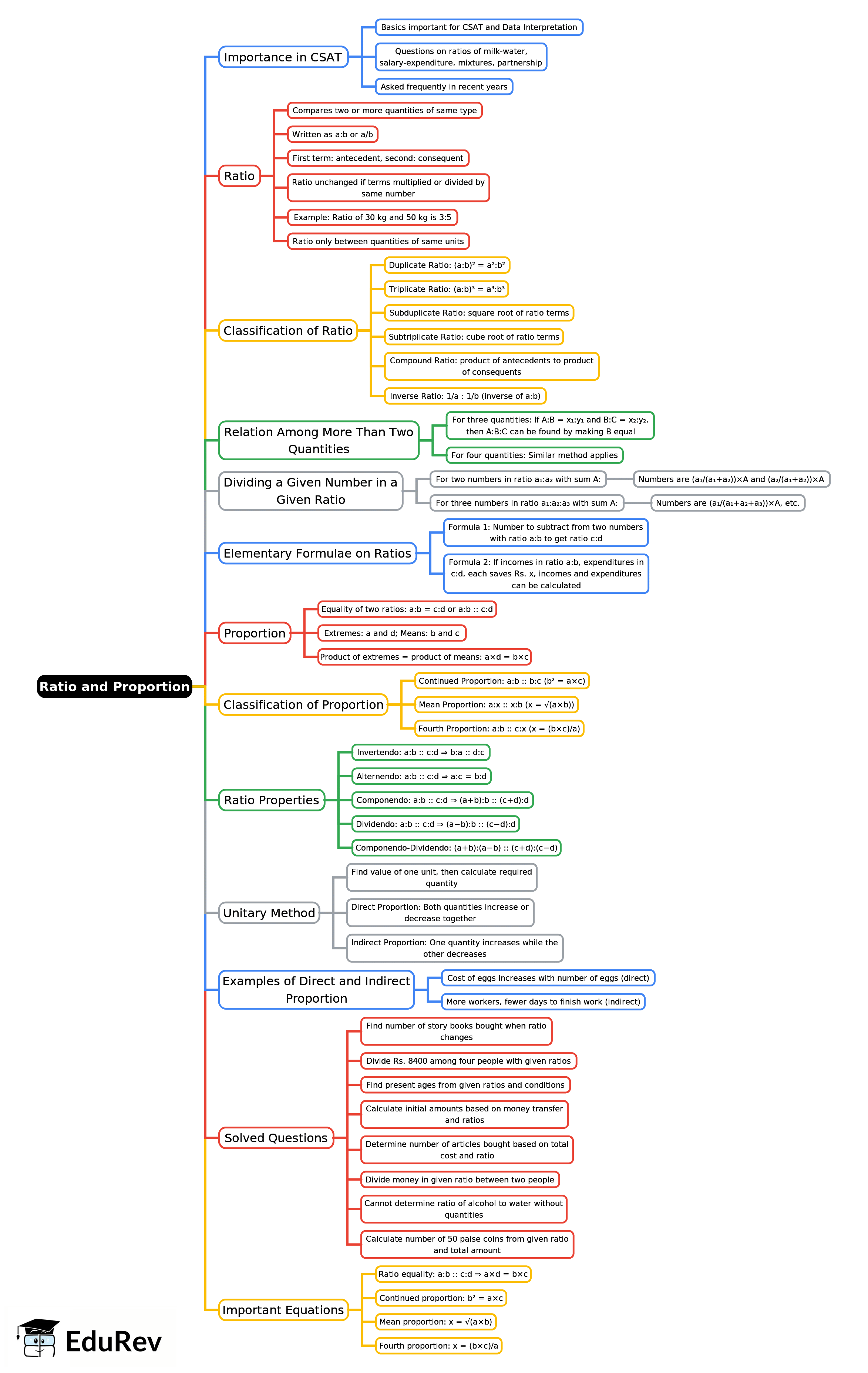 Ratio and Proportion Mind Map - UPSC PDF Download