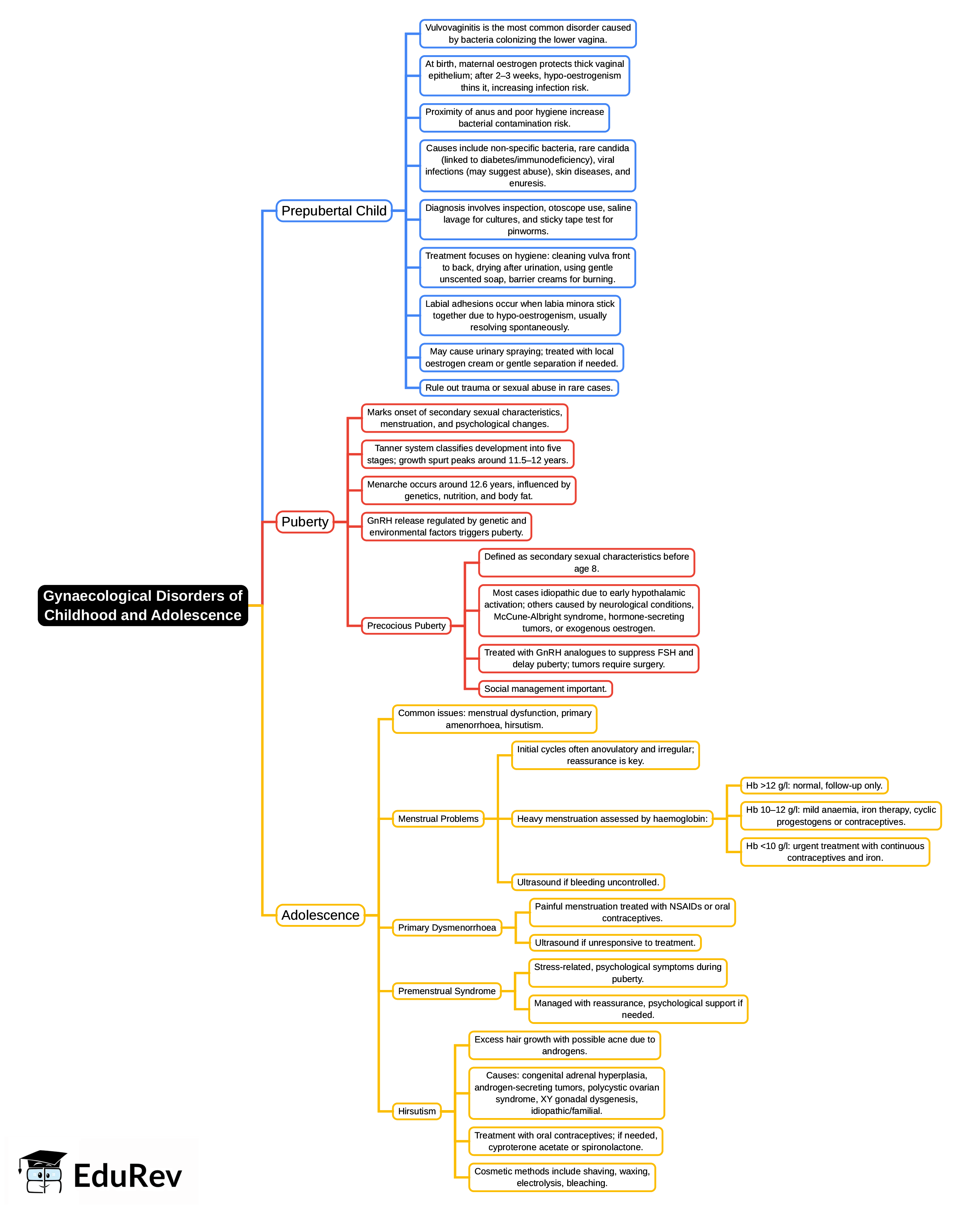 Mind Map: Gynaecological disorders of childhood and adolescence ...