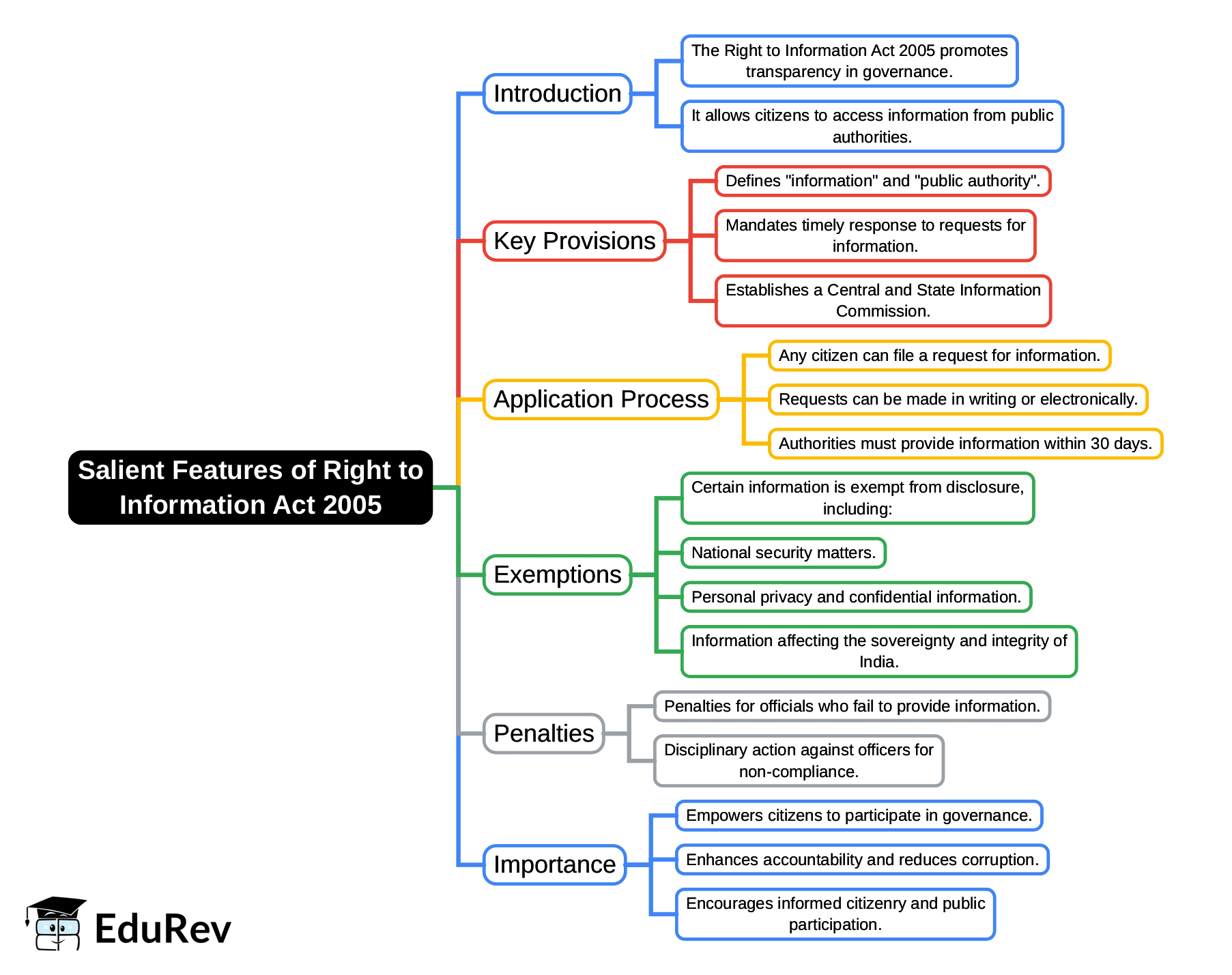 Mind Map: Salient features of Right to Information Act 2005 - B Com PDF ...