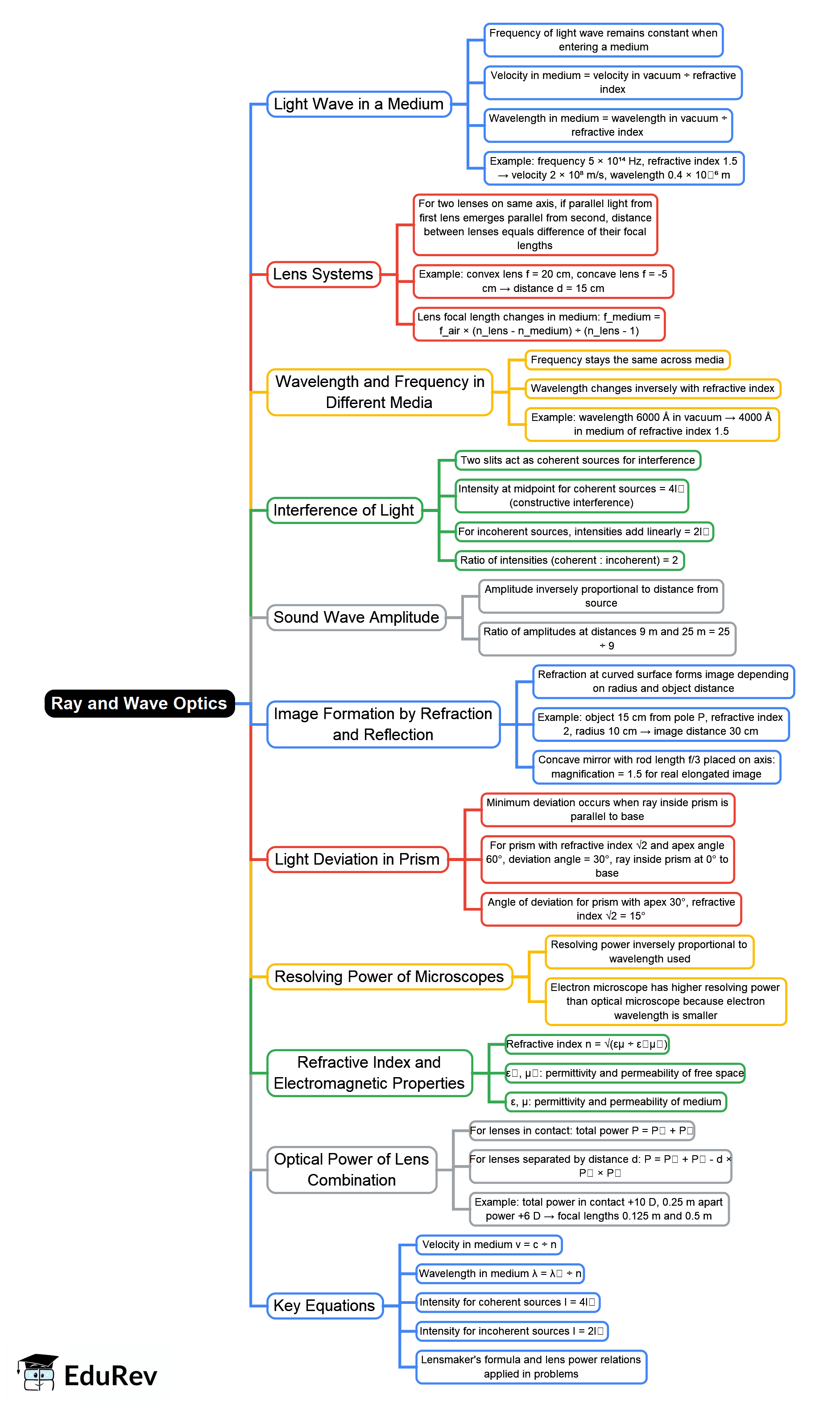Ray and Wave Optics Mind Map - JEE PDF Download