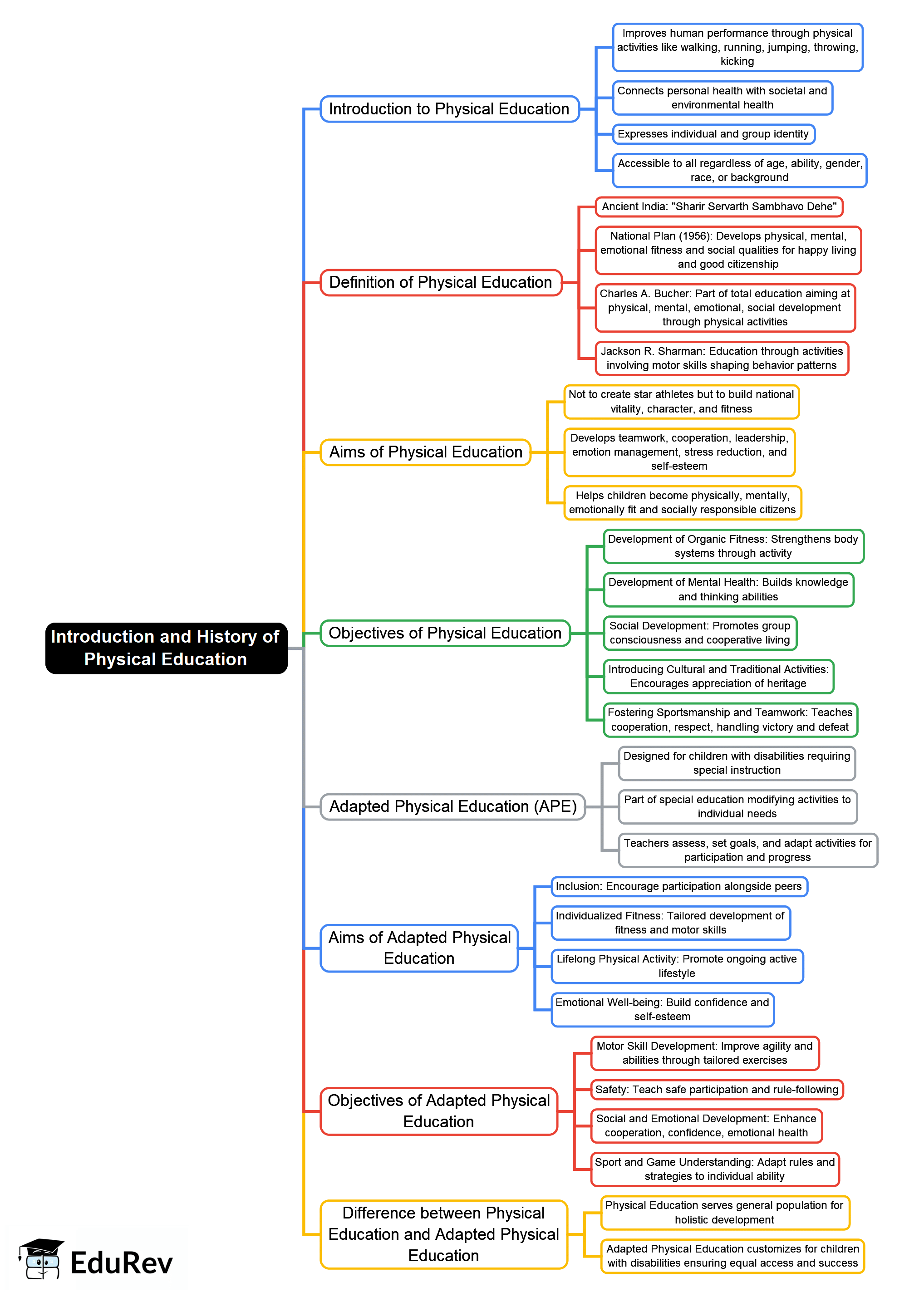 Mind Map: Concept of Physical Education - Physical Education for UGC ...
