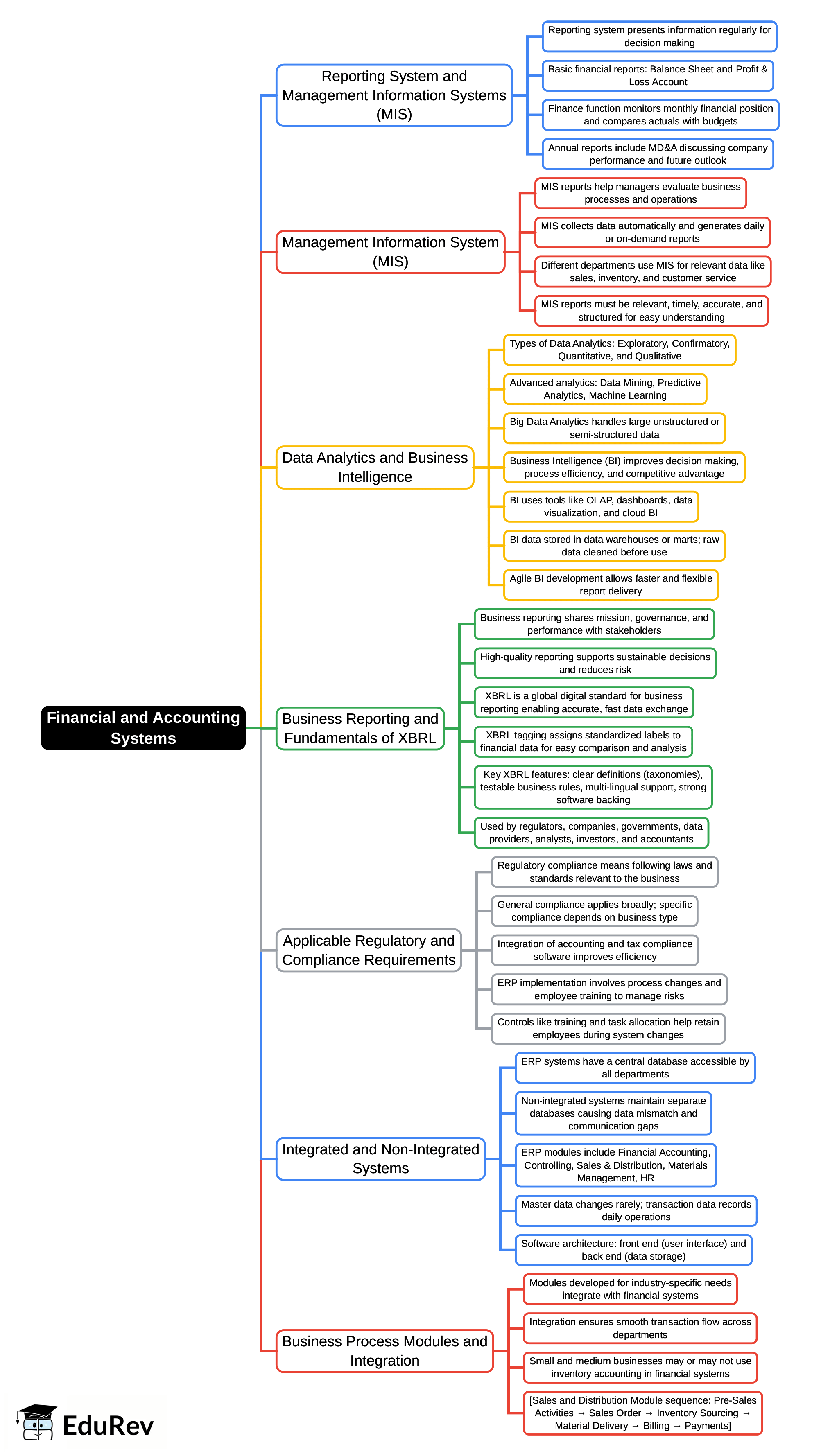 Financial and Accounting Systems Mind Map - CA Intermediate Financial ...