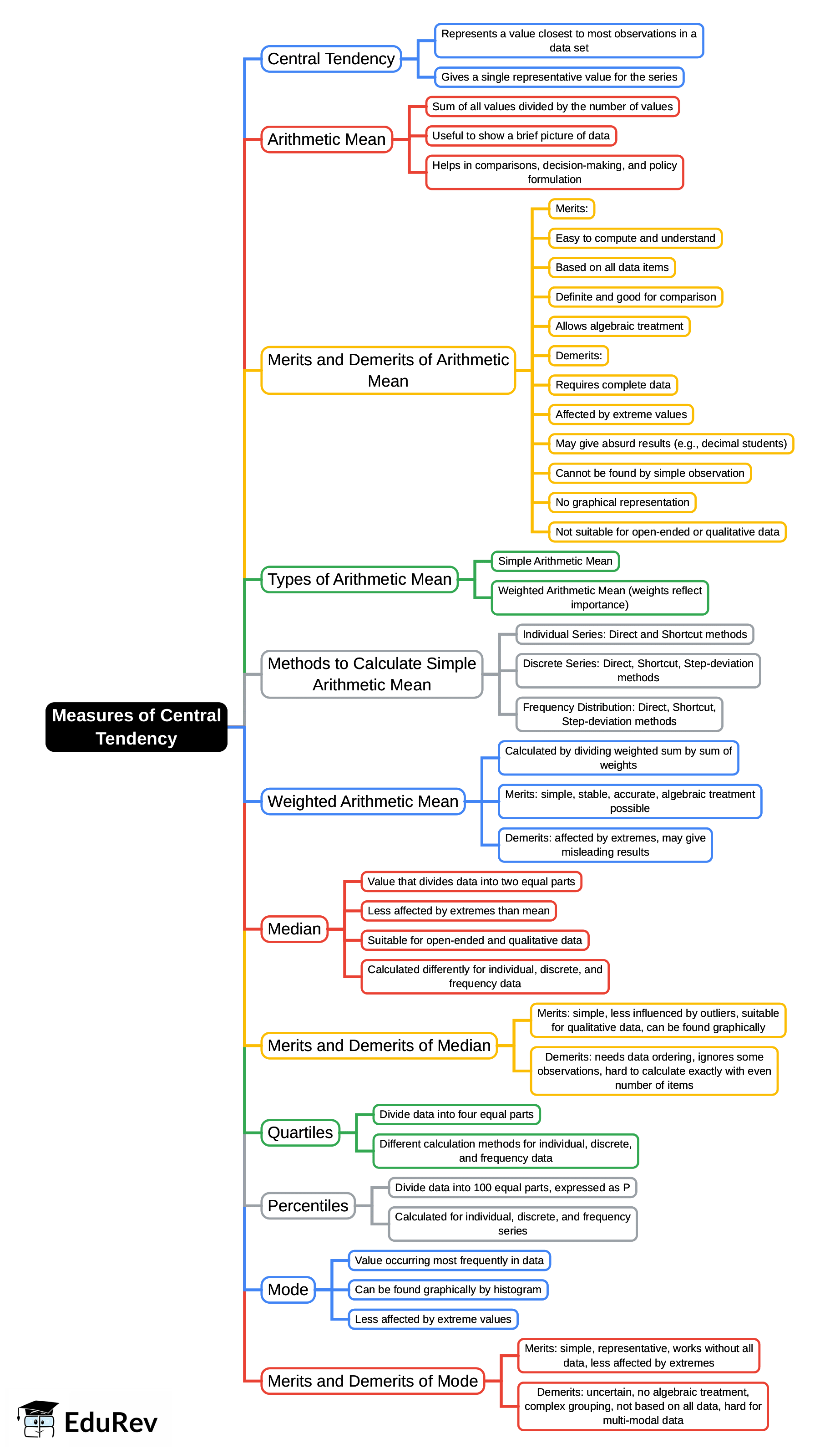 Mind Map: Measures of Central Tendency - Commerce PDF Download