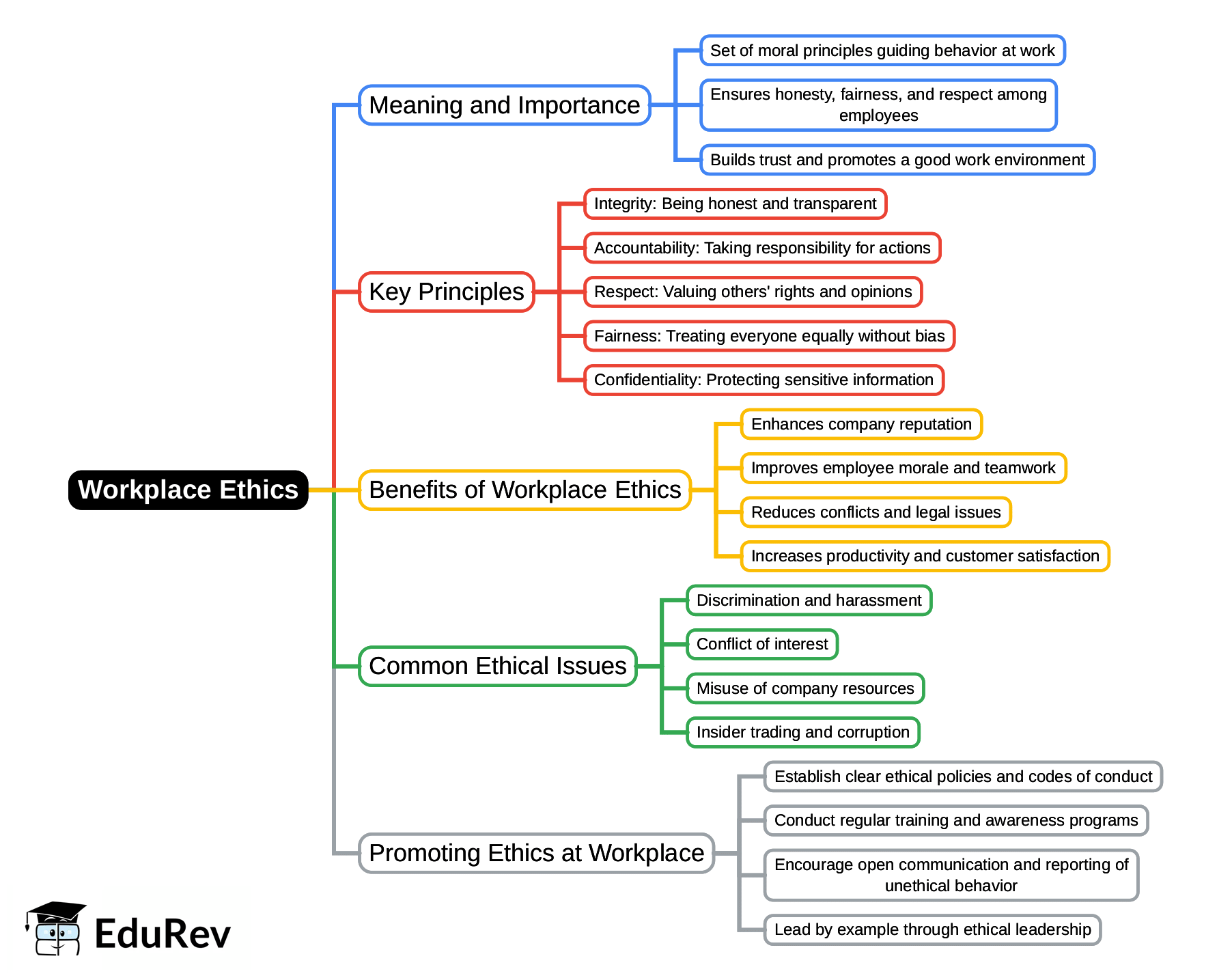 Mind Map: Workplace Ethics - Corporate and Other Laws for CA Intermediate PDF Download