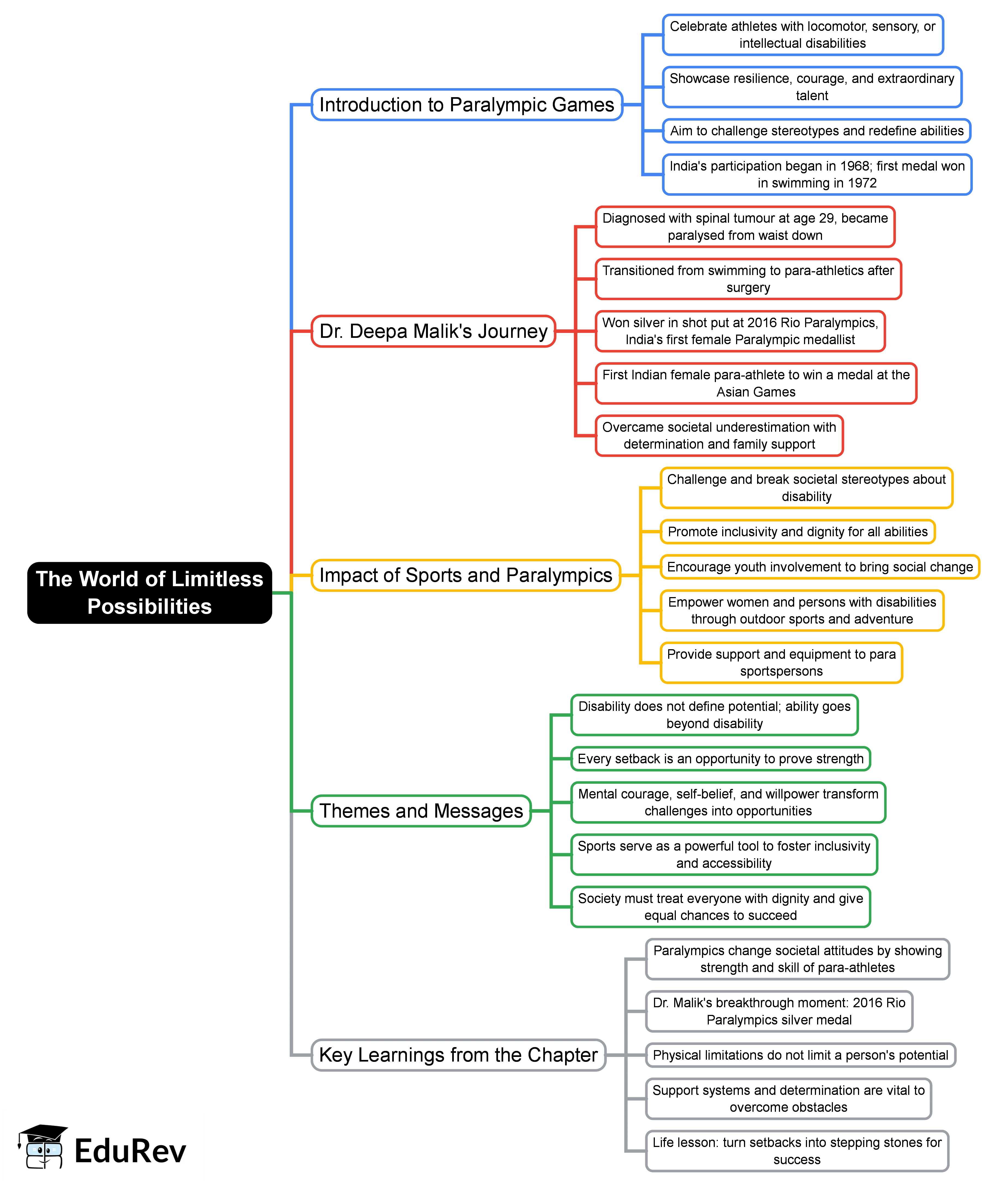 The World of Limitless Possibilities Mind Map - Class 9 Kaveri English