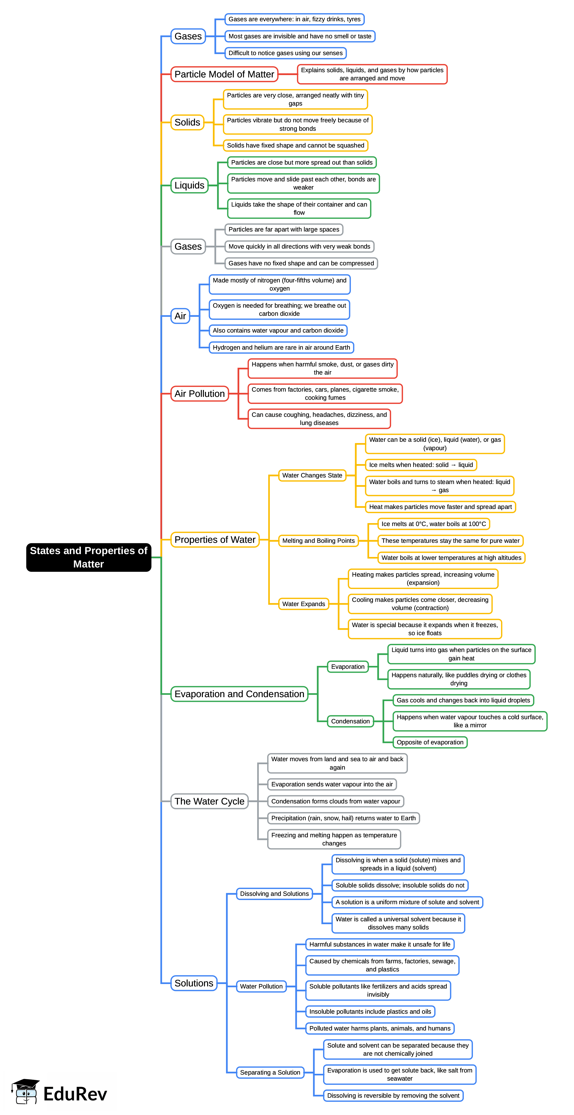 States and Properties of Matter Mind Map - Class 5 Year 5 Science IGCSE