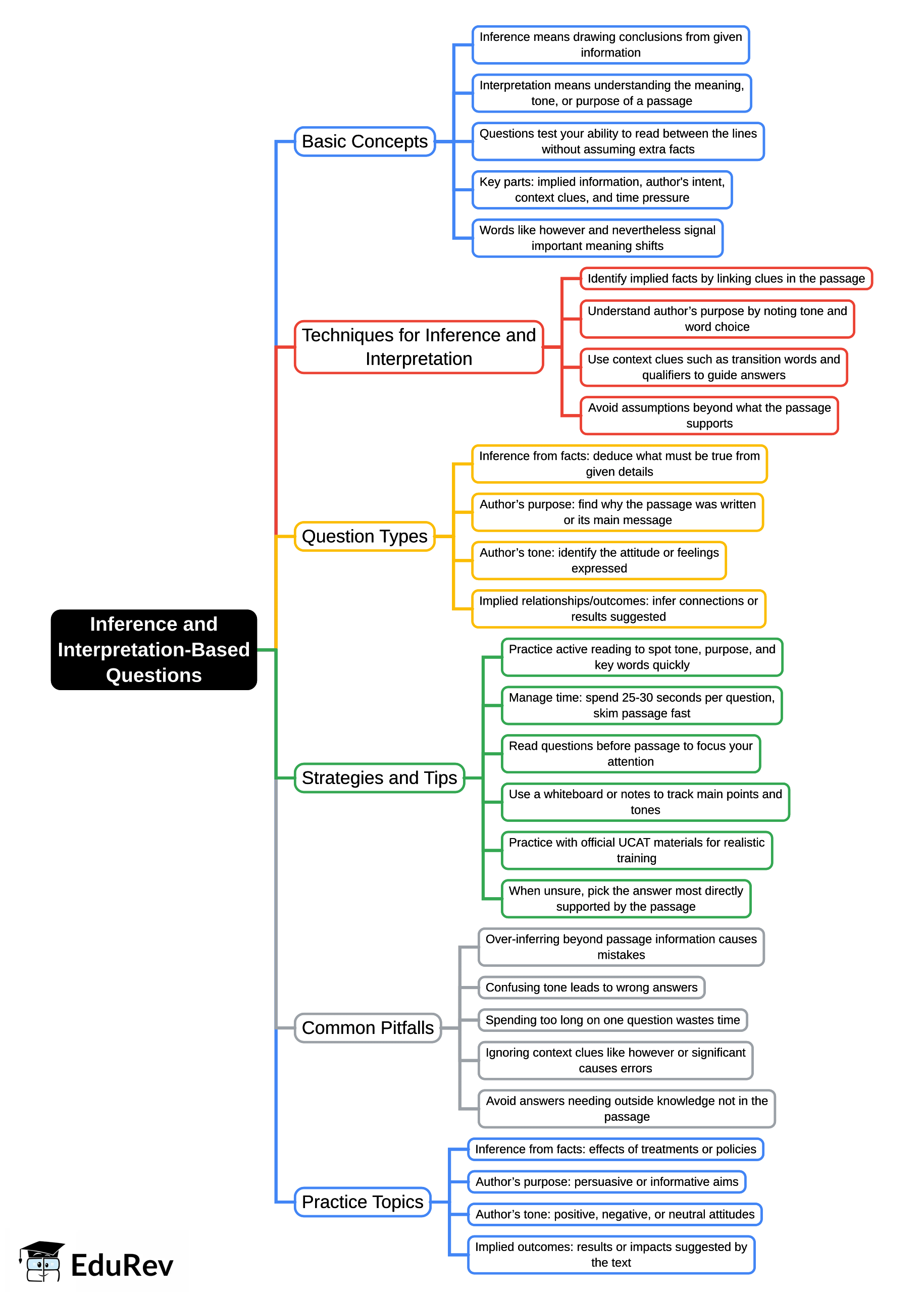 Mind Map: Inference and Interpretation-Based Questions - Verbal ...