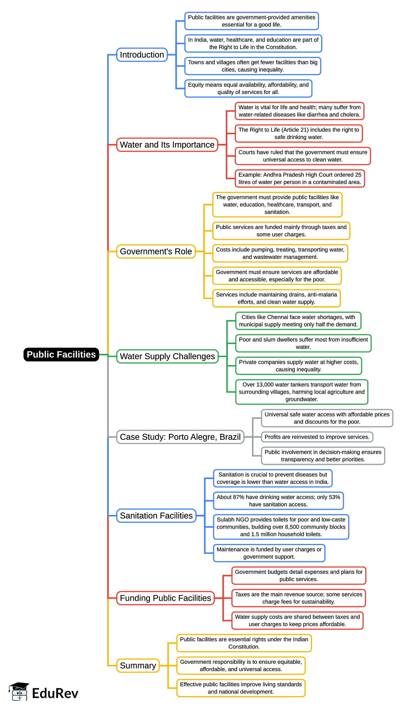 Mind Map: Public Facilities - Class 8 PDF Download