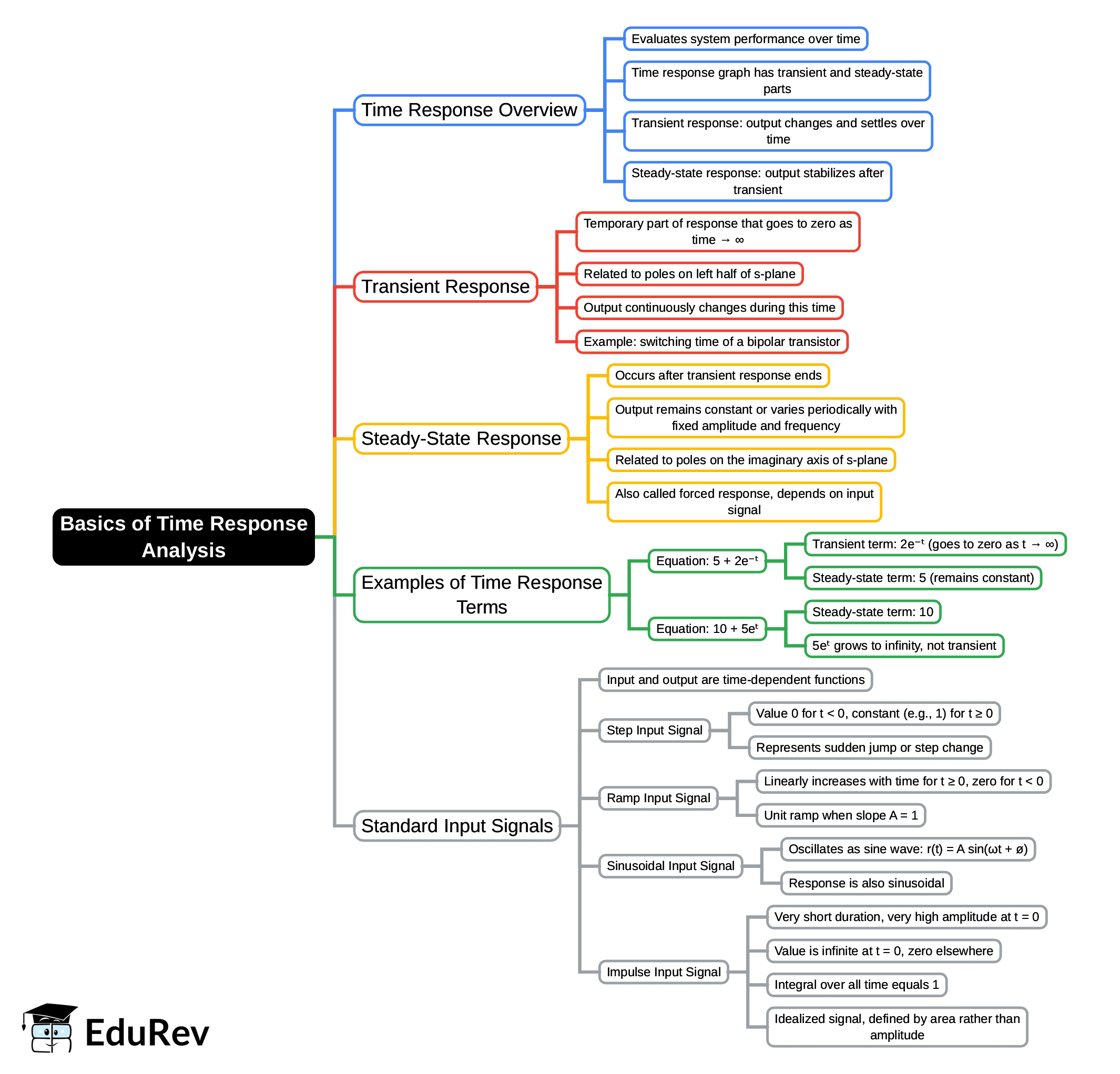 Basics of Time Response Analysis Mind Map - Electronics and Communication