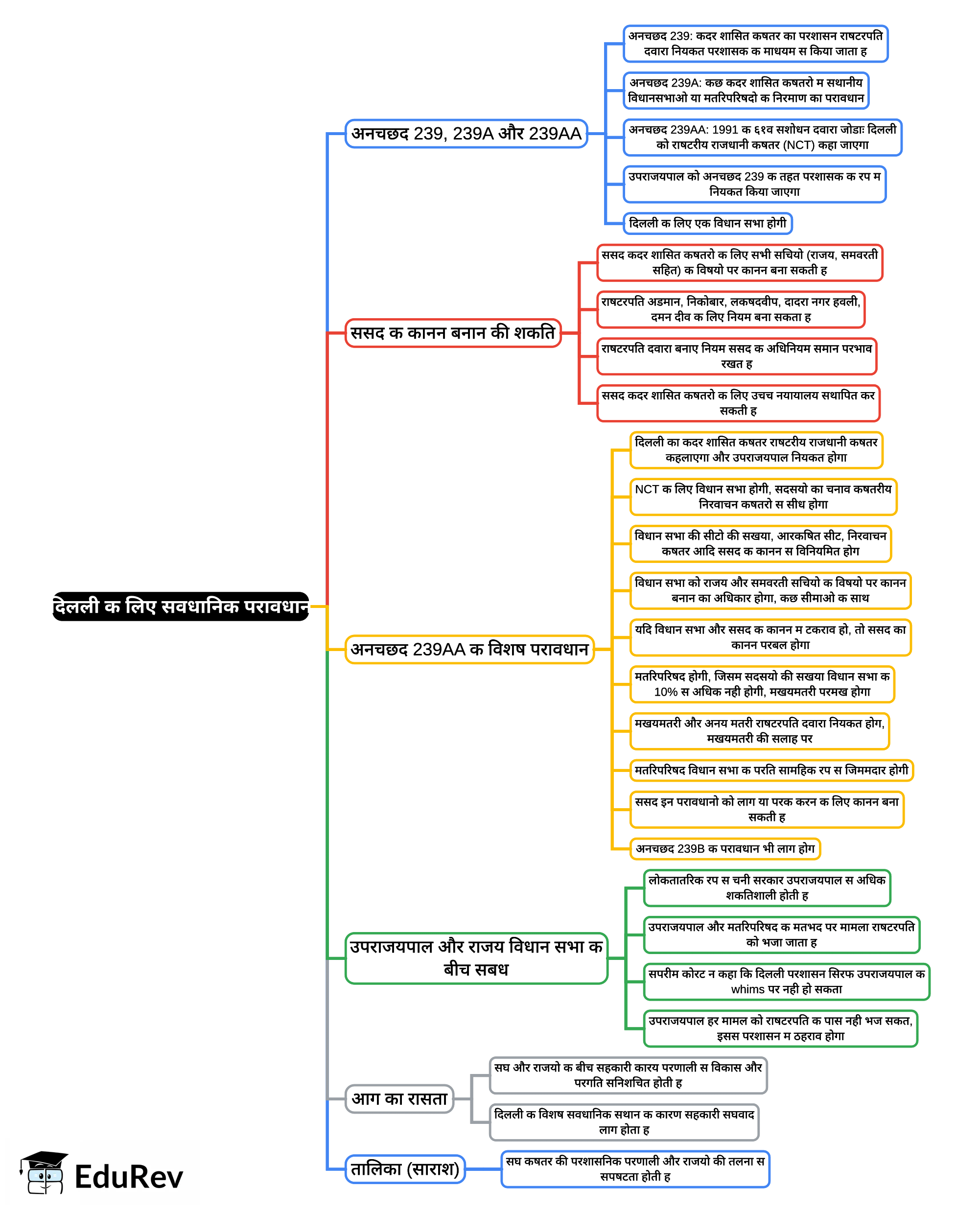 Union Territories in India - Part 2 Mind Map - UPSC PDF Download