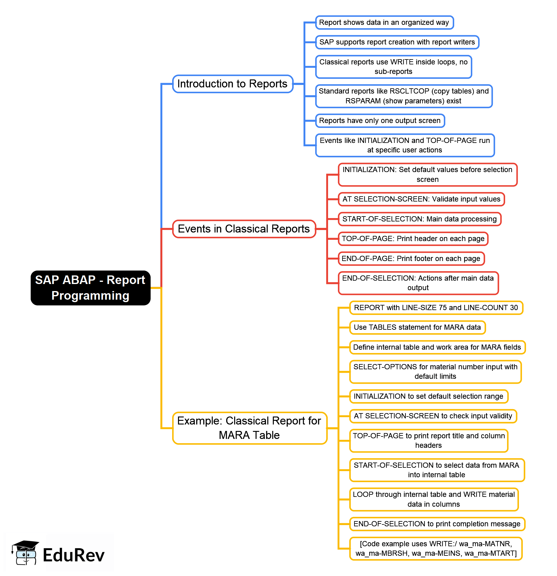 SAP ABAP - Report Programming Mind Map - Software Development PDF Download
