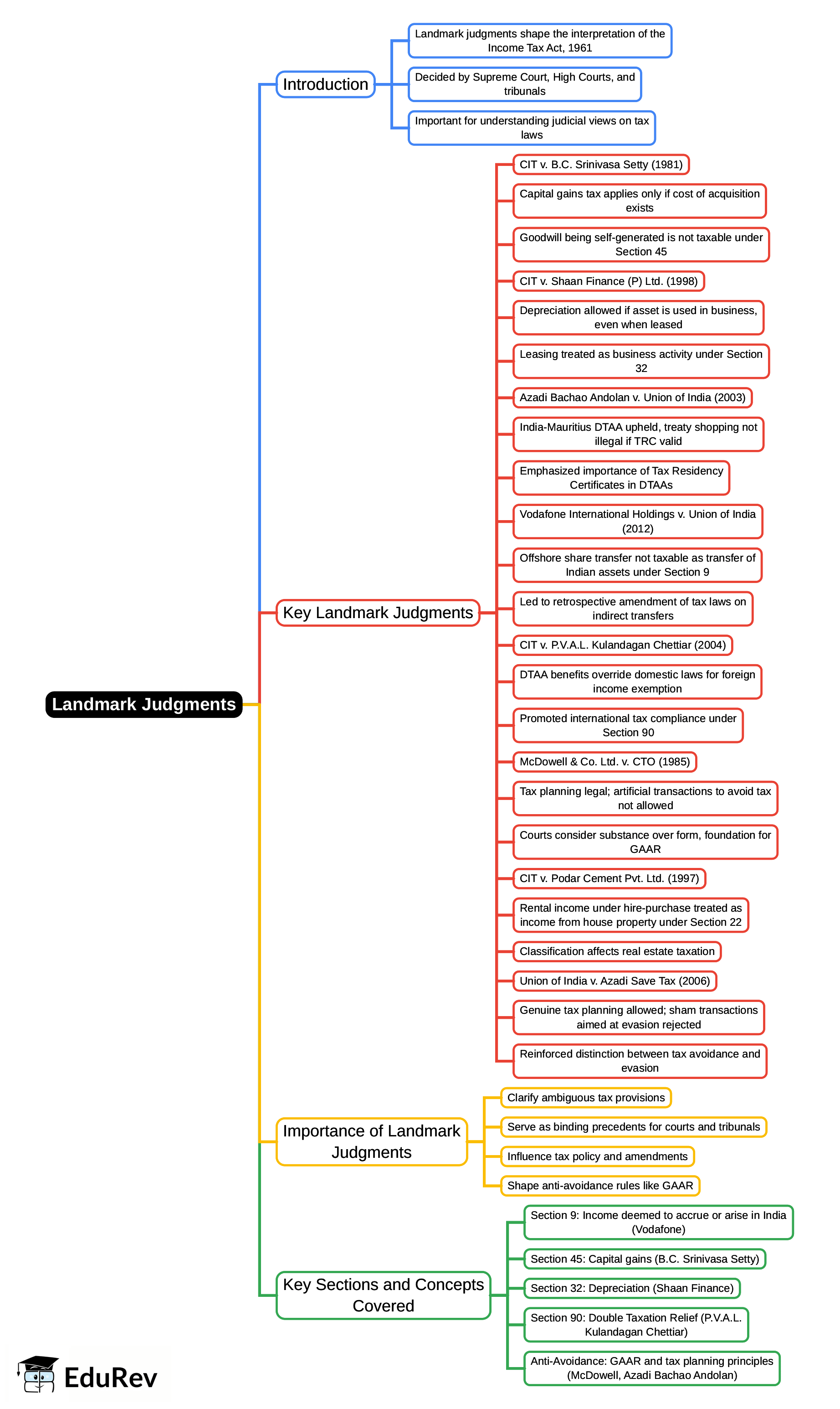 Mind Map: Landmark Judgments - Tax Law - CLAT PG PDF Download