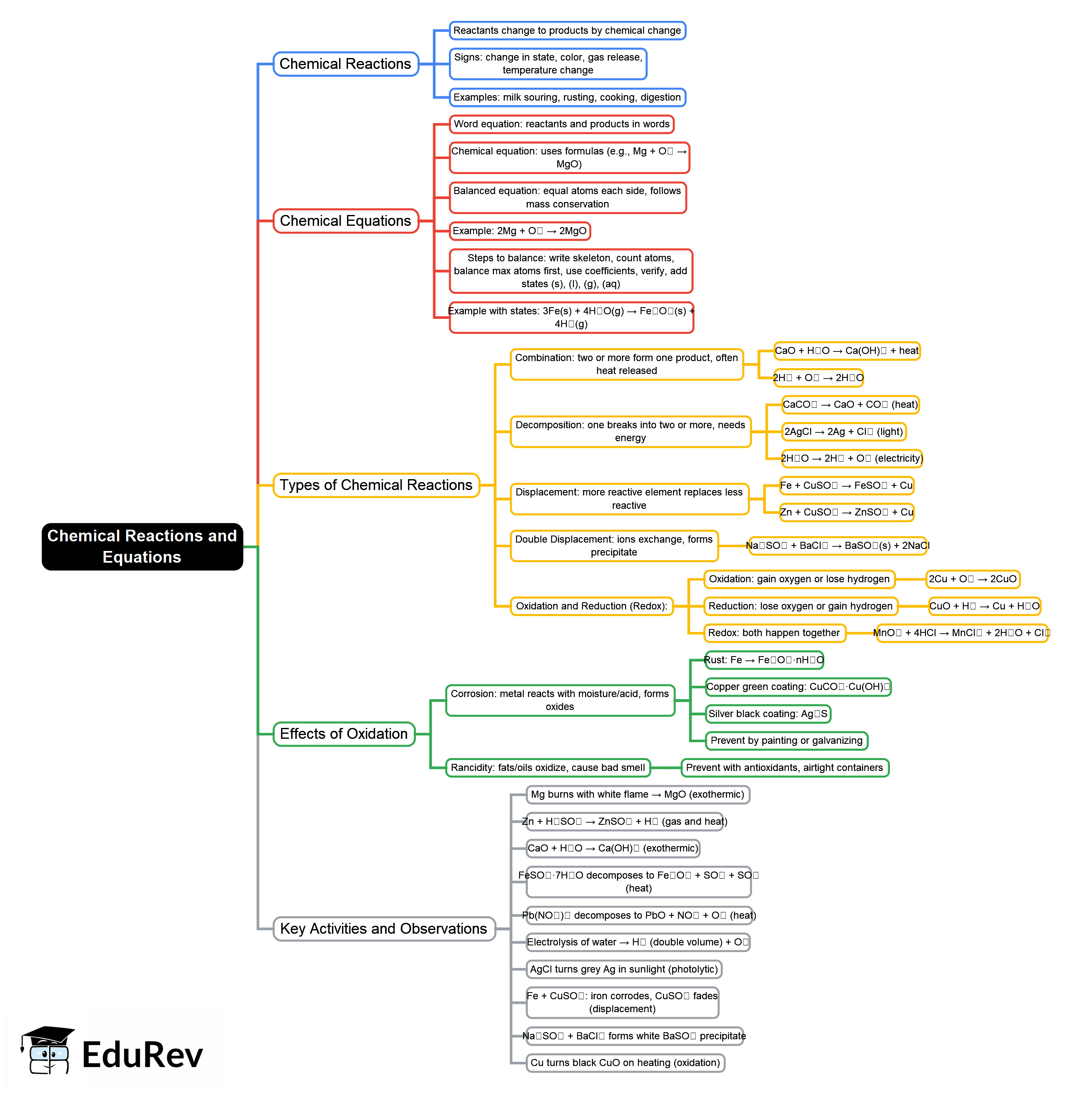 Chemical Reactions and Equations Mind Map - Grade 10 PDF Download