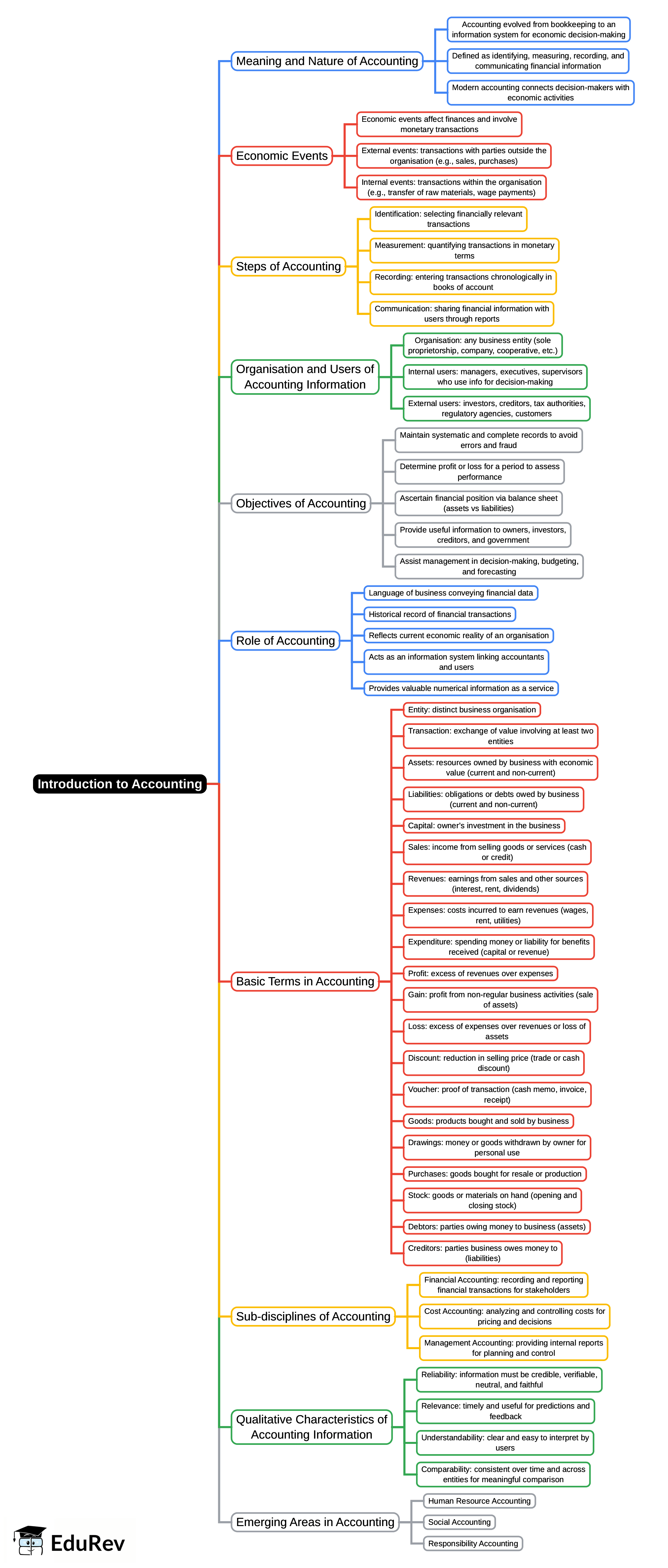 Mind Map: Introduction to Accounting - Chapter Notes for Commerce PDF ...