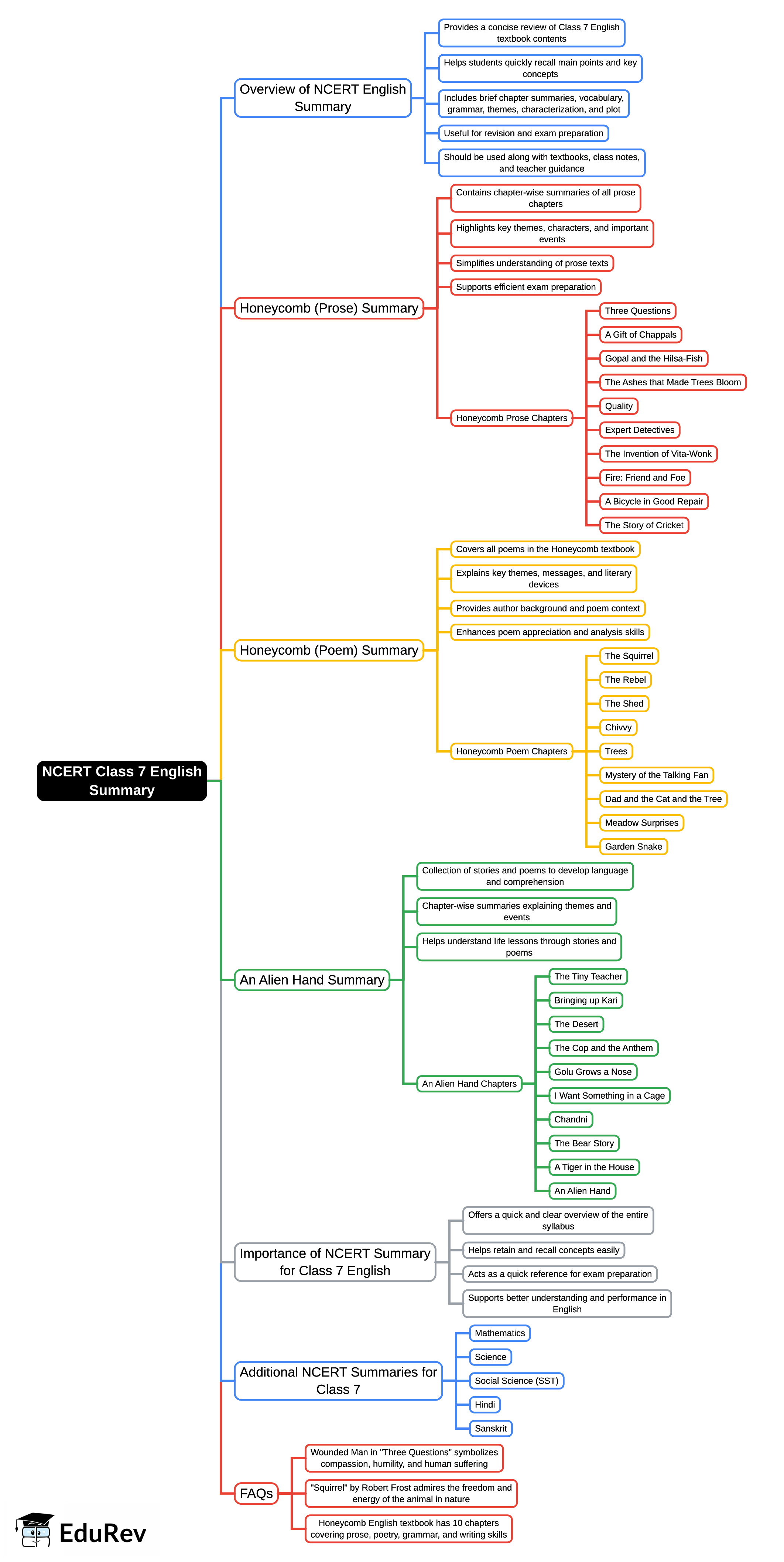 Mind Map: NCERT Class 7 English Summary PDF Download