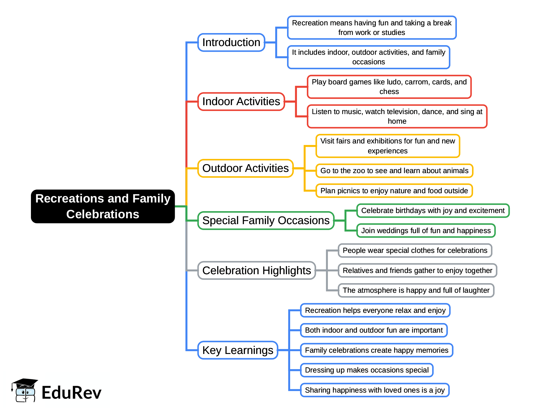 Mind Map: Recreations and Family Celebrations - Class 2 PDF Download