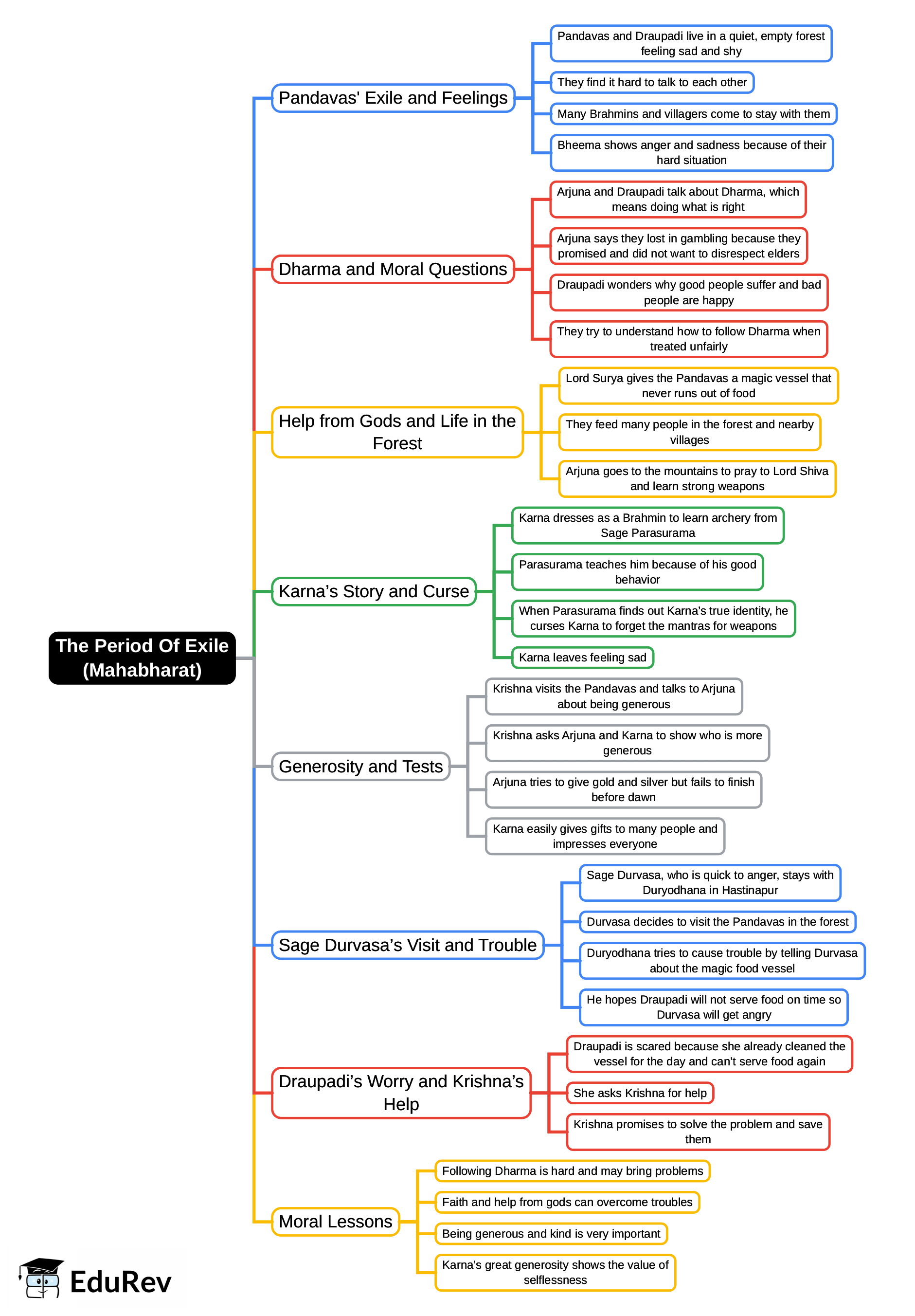 Mind Map: The Period Of Exile (Mahabharat) - Class 6 PDF Download