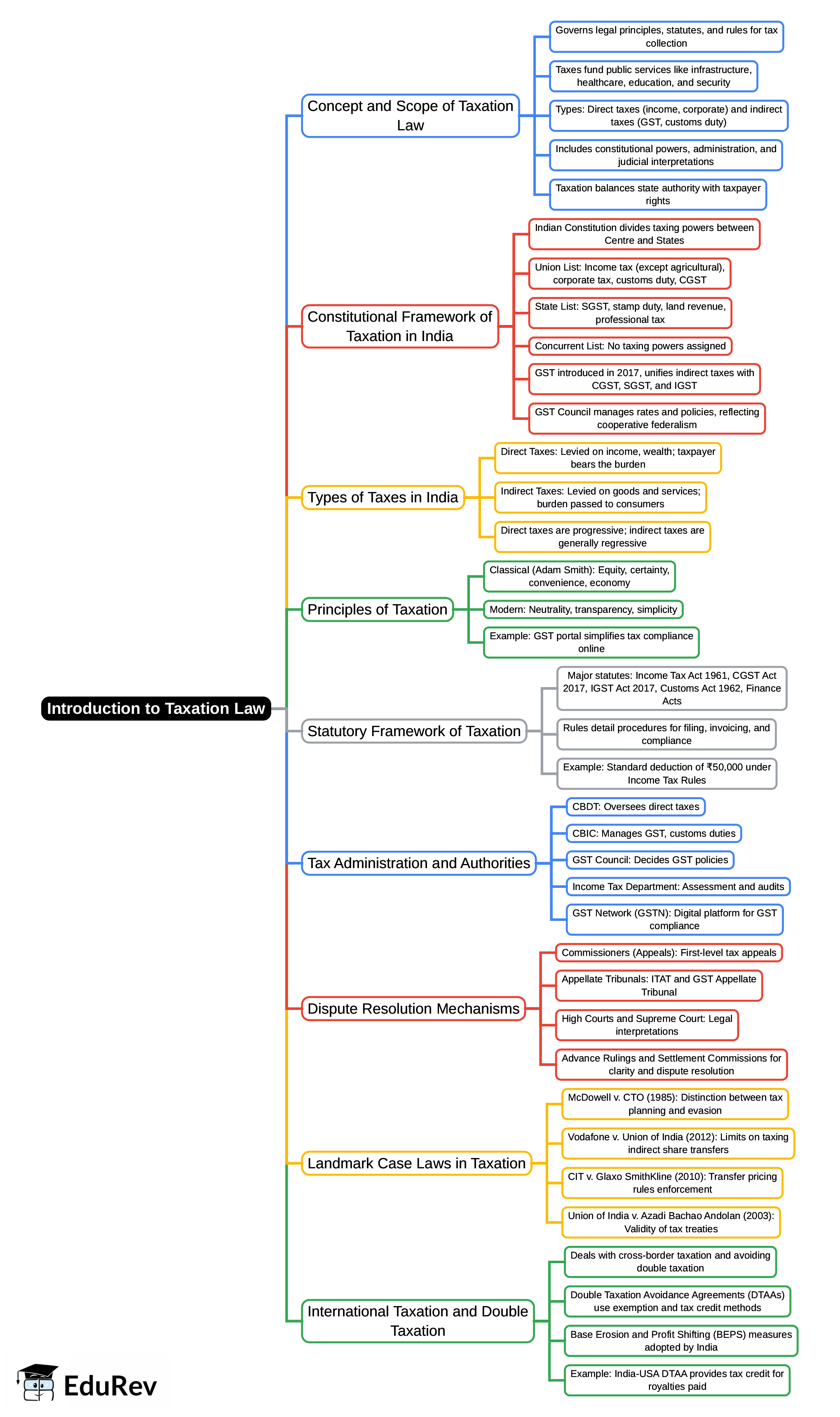 Mind Map: Introduction to Taxation Law - Tax Law - CLAT PG PDF Download