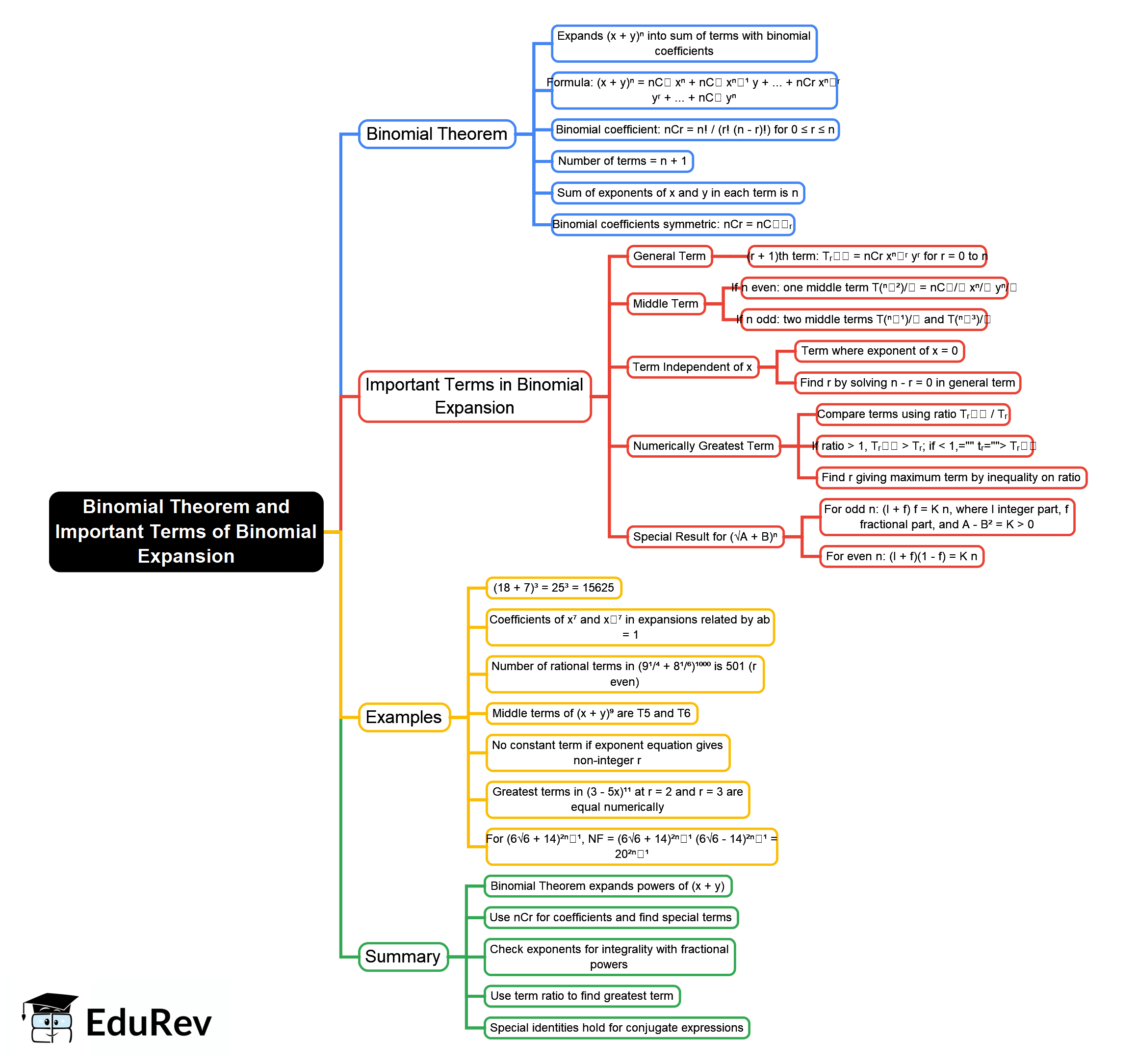Mind Map: Binomial Theorem and Important Terms of Binomial Expansion ...