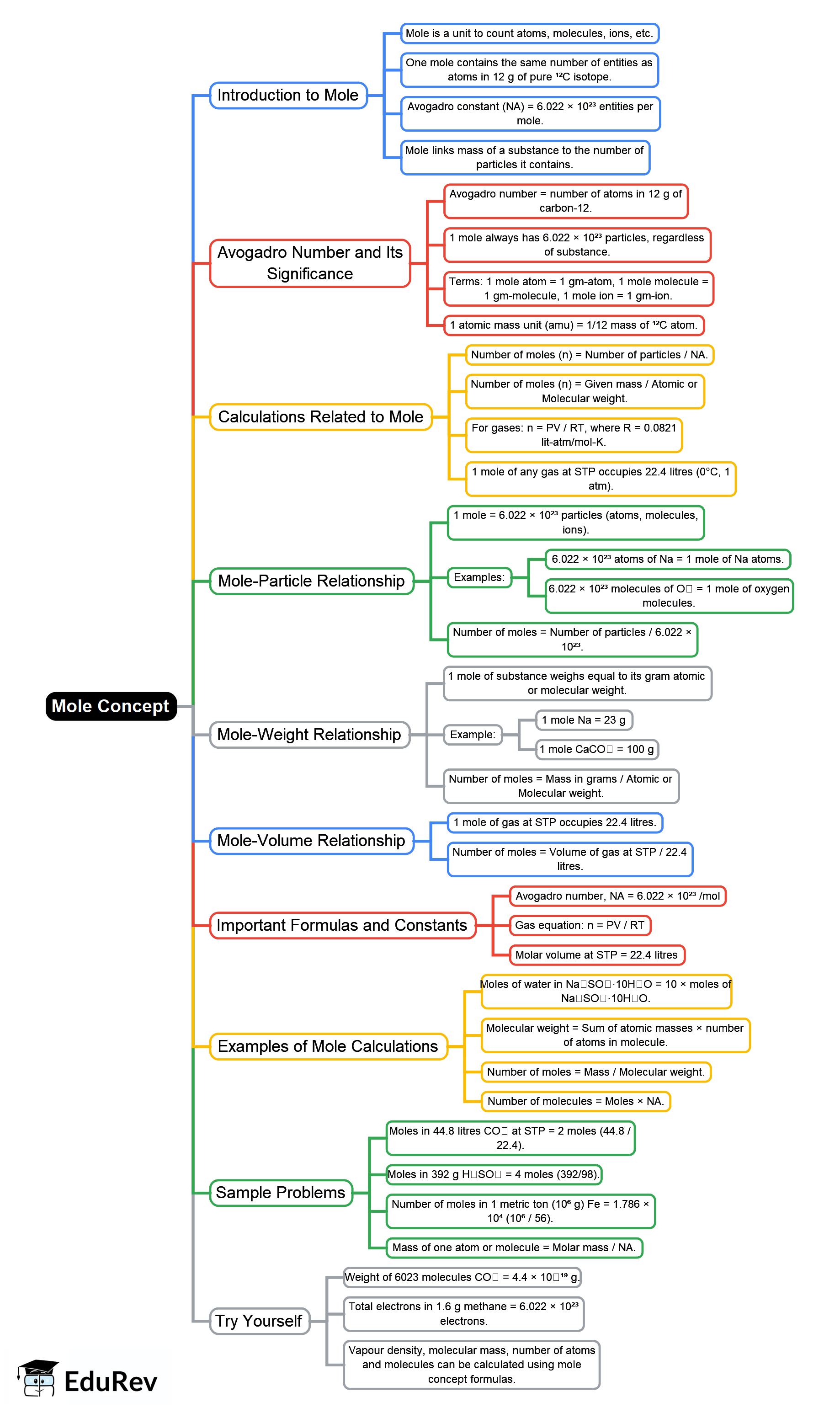 Mole Concept Mind Map - Class 8 PDF Download
