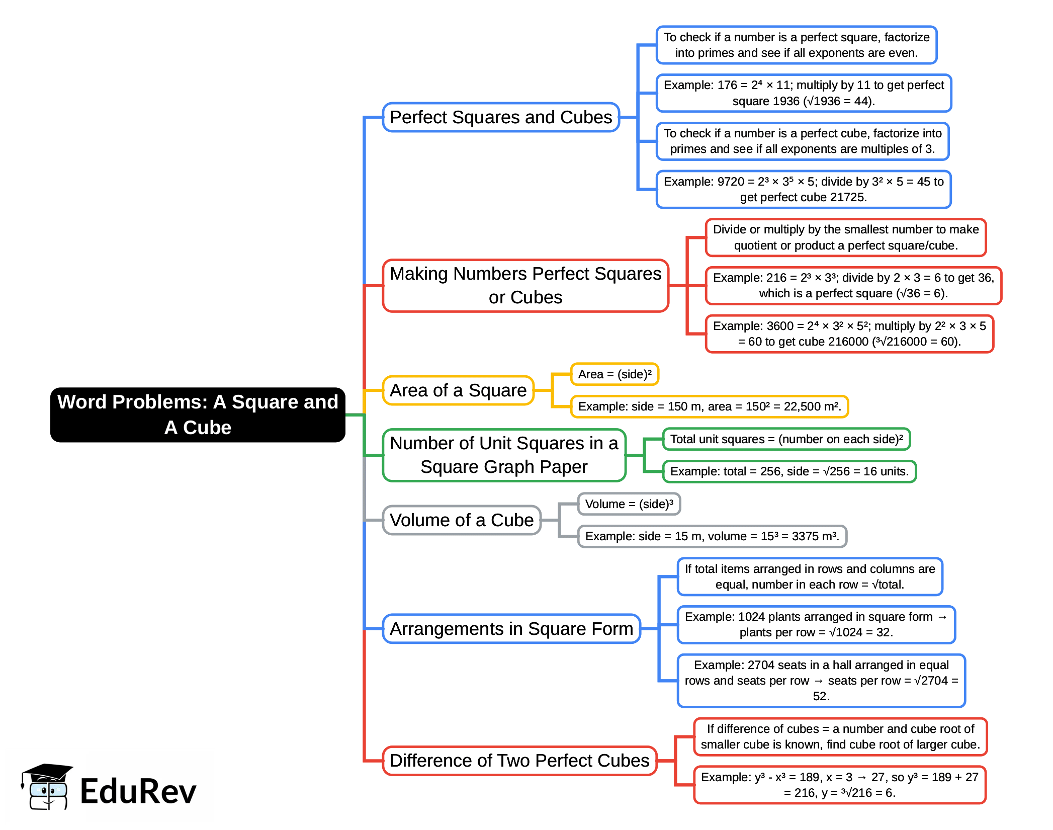 A Square and A Cube Mind Map - Class 8 Maths - New NCERT (Ganita Prakash)