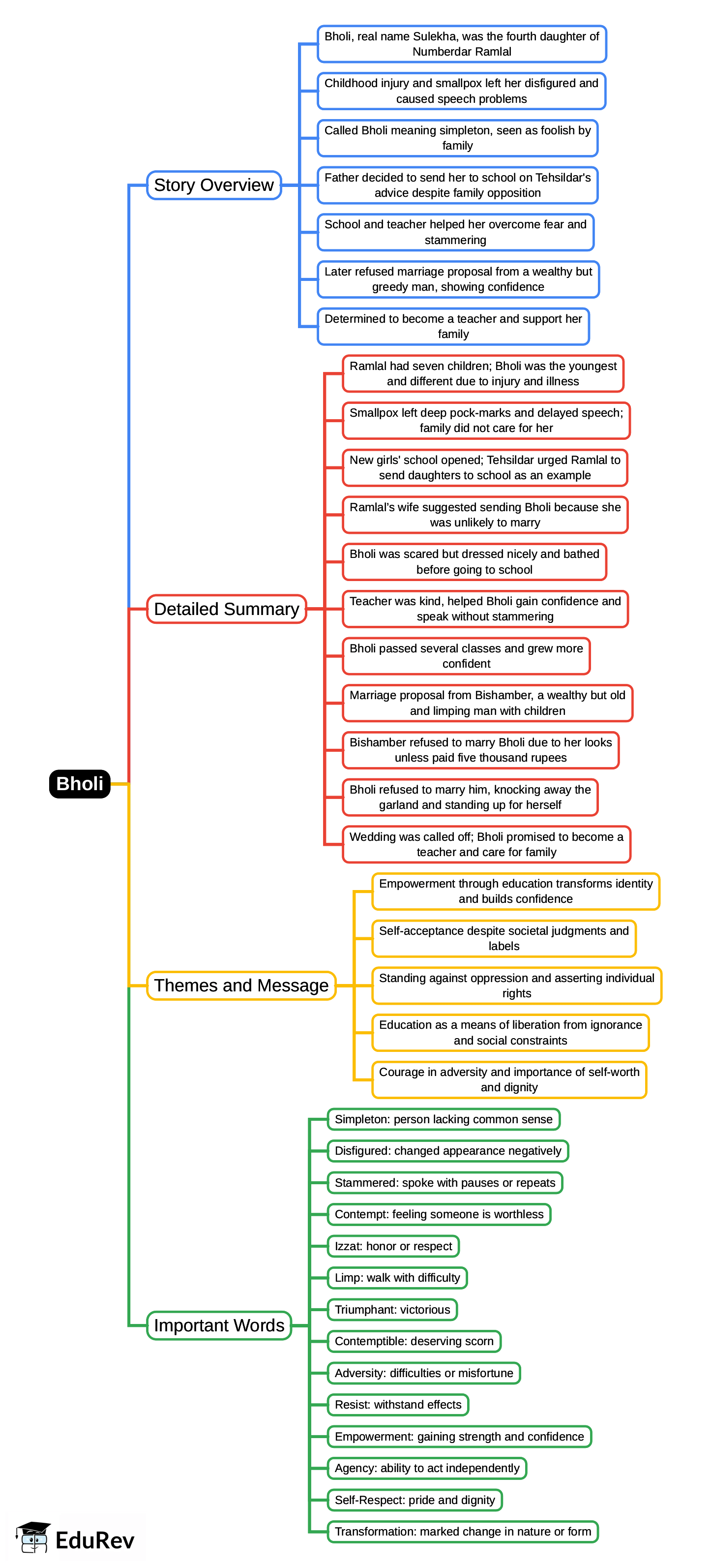Bholi Mind Map - Class 10 PDF Download