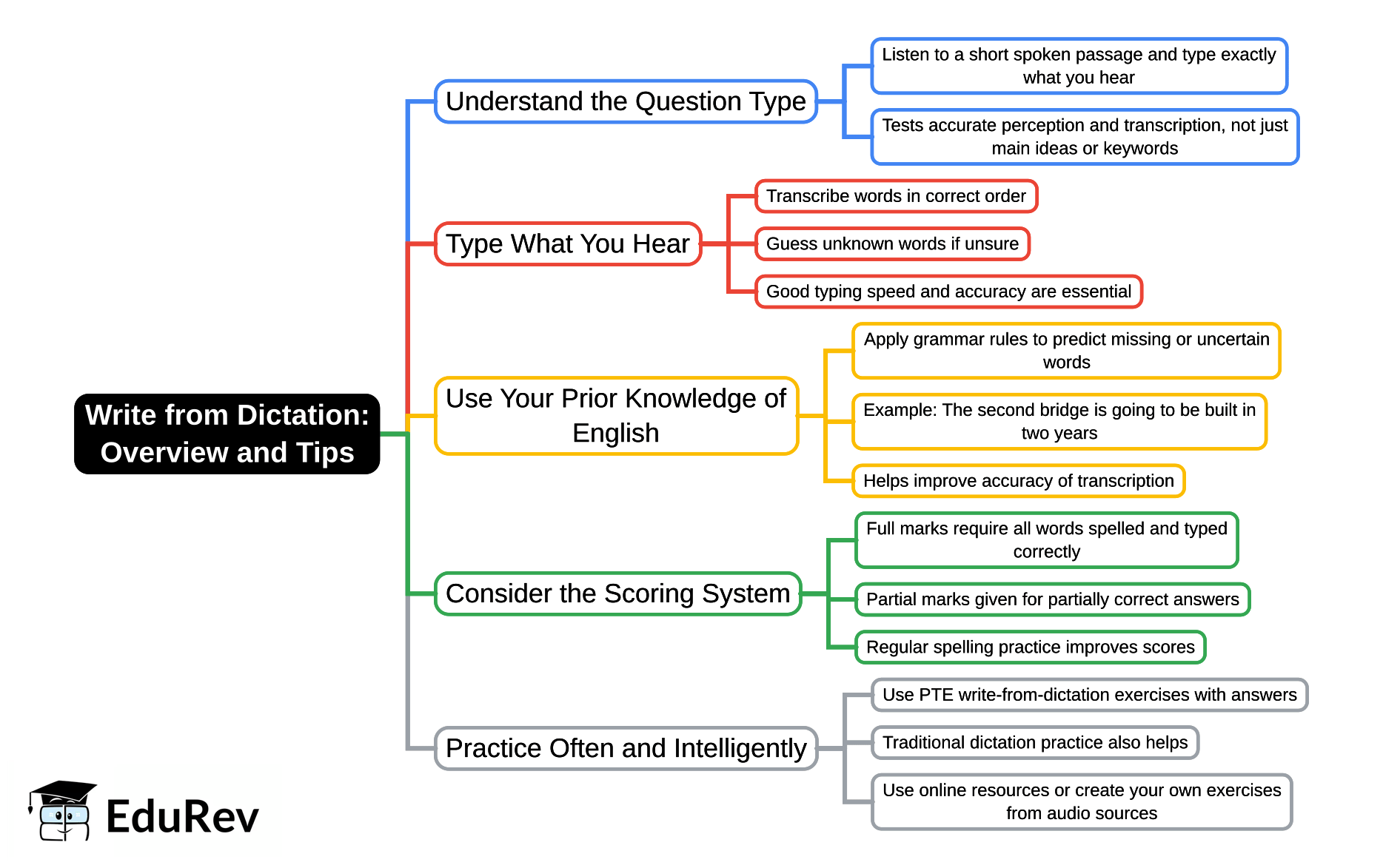 Mind Map: Overview and Tips - Listening Section for PTE PDF Download