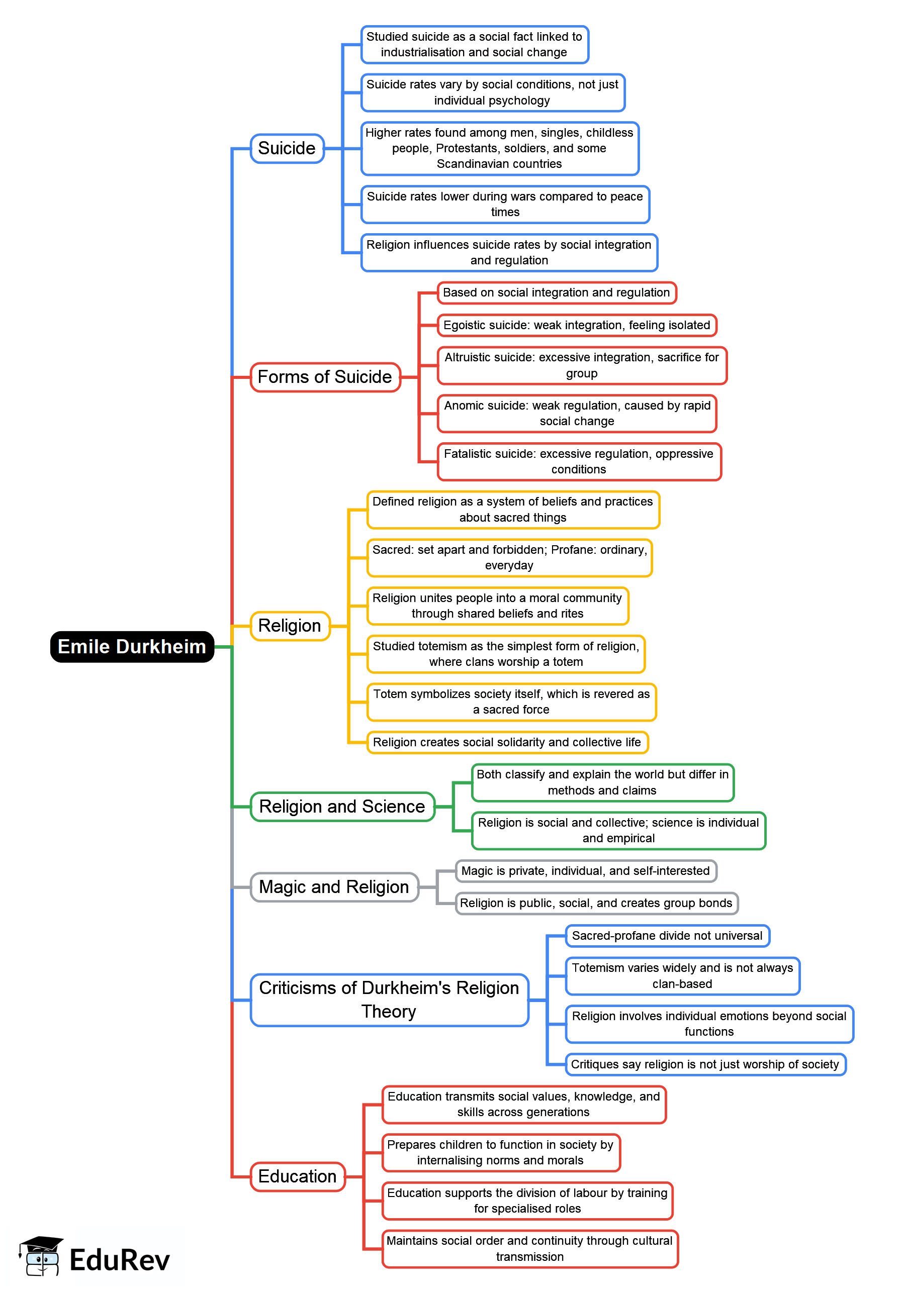 Emile Durkheim - 2 Mind Map - UGC NET Crash Course Sociology