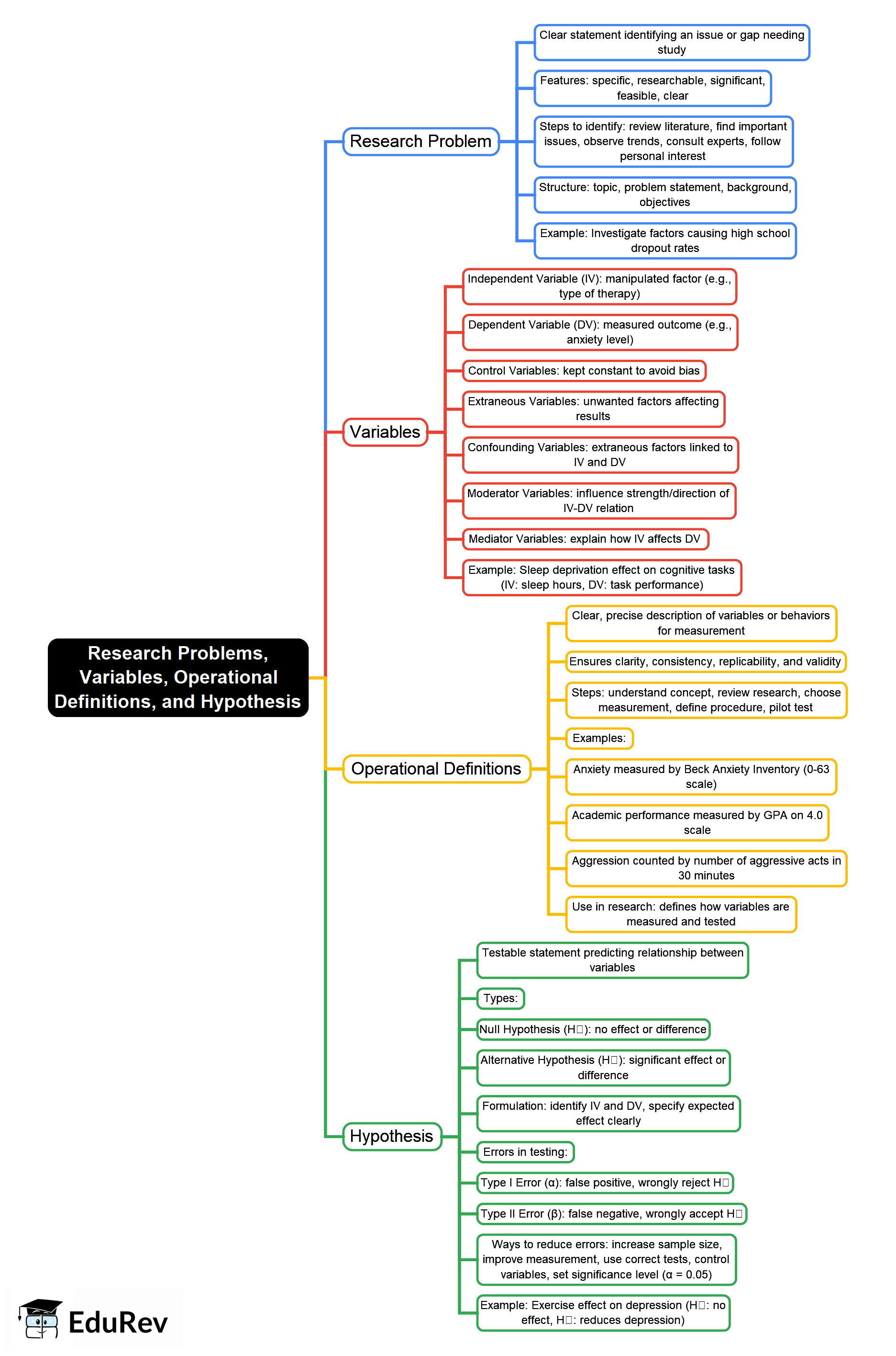 Mind Map: Research problems, Variables, Operational Definitions, and ...