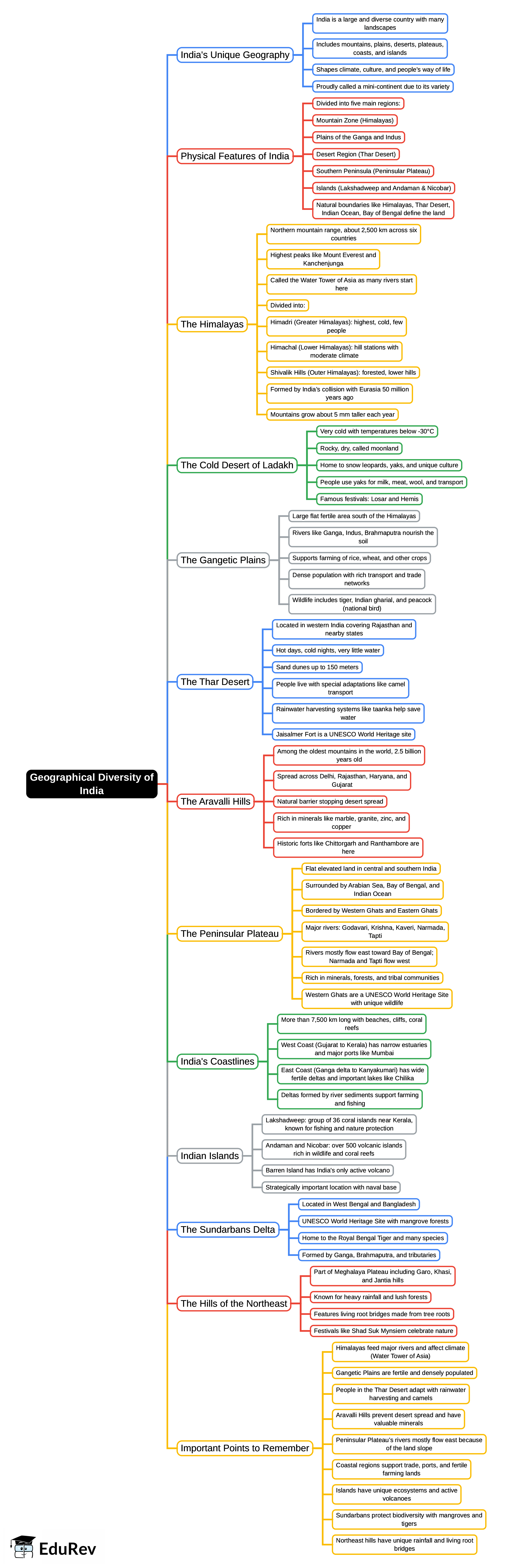 Mind Map: Geographical Diversity of India - Class 7 PDF Download
