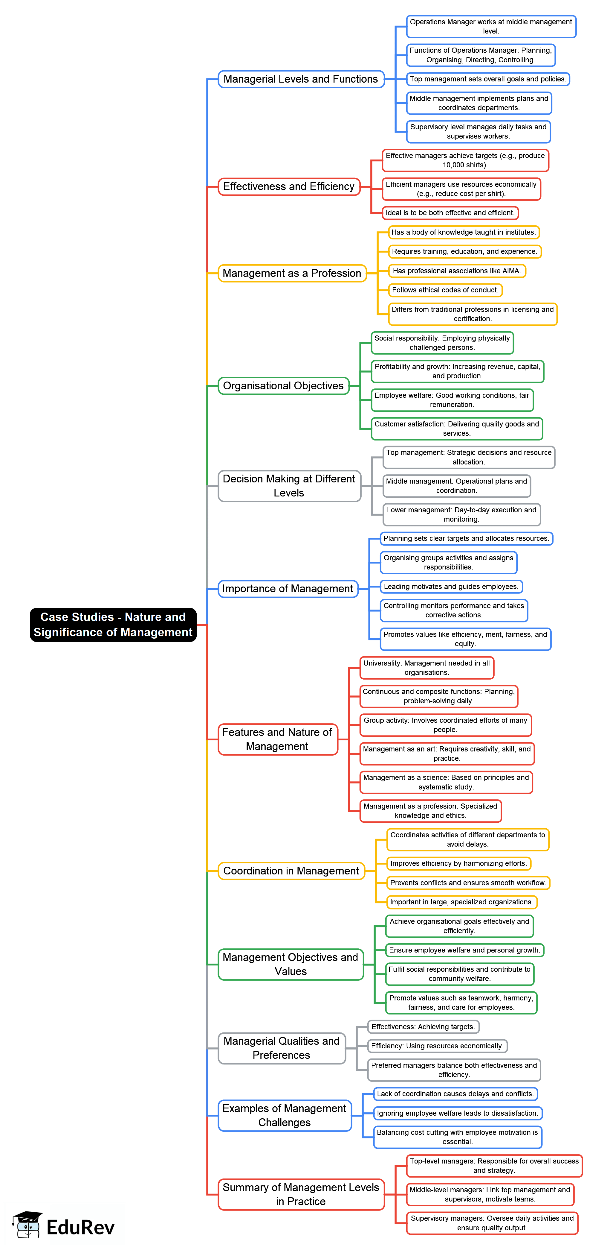 Case Studies - Nature and Significance of Management Mind Map - Commerce