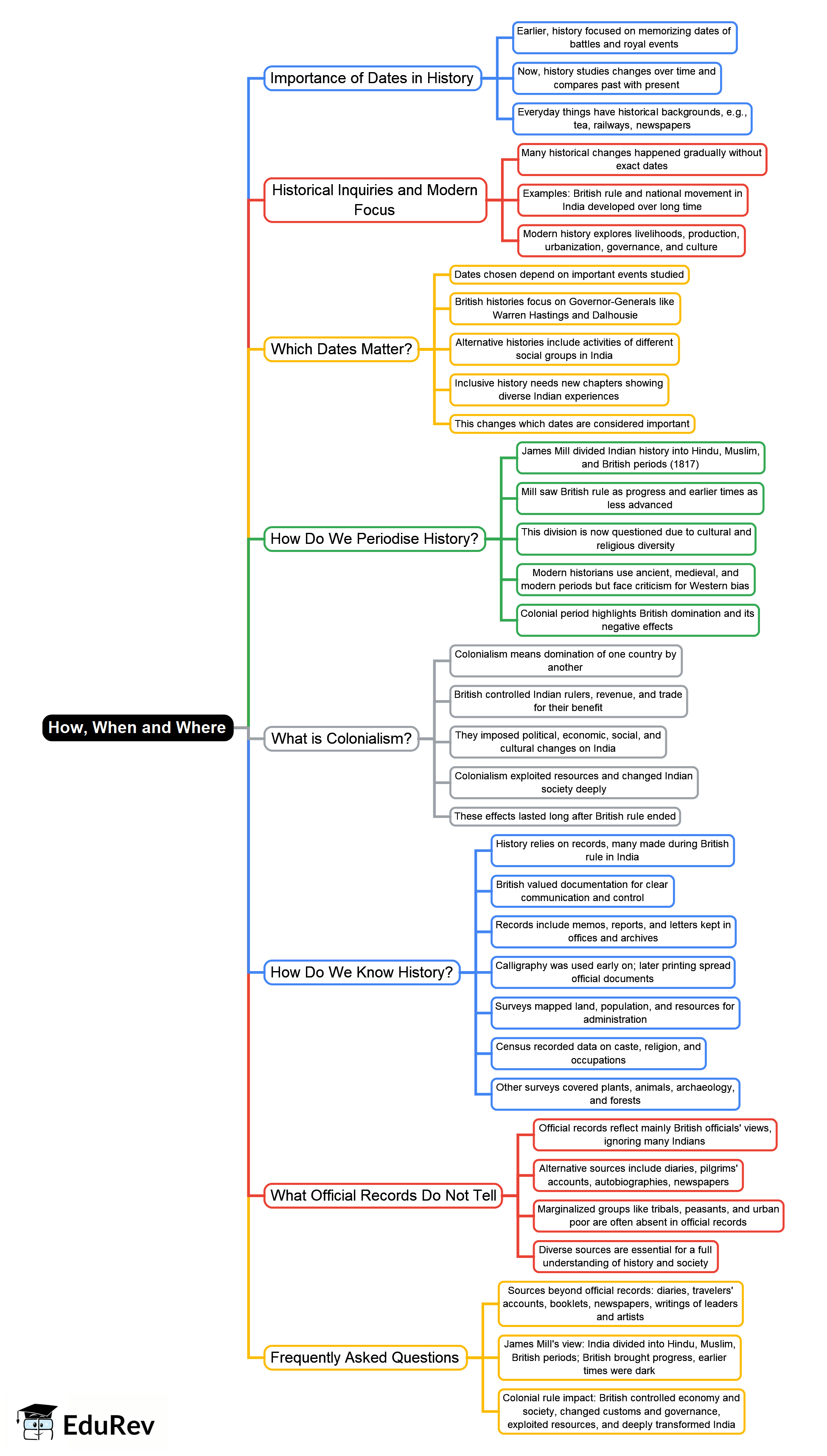 Mind Map: How, When and Where - Class 8 PDF Download