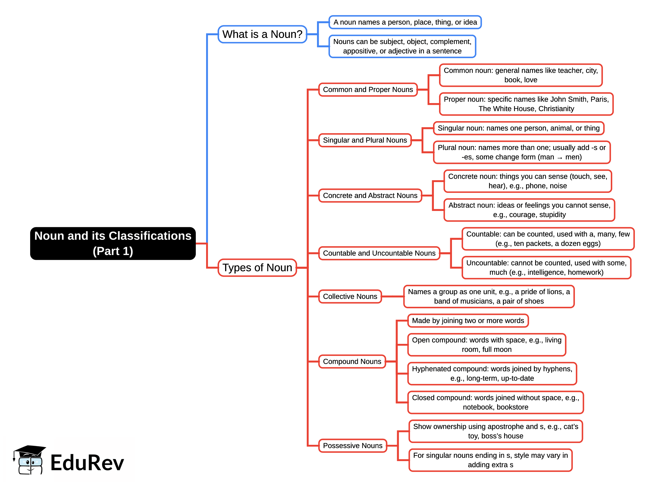 Mind Map: Noun and its Classifications (Part -1) - English Grammar ...