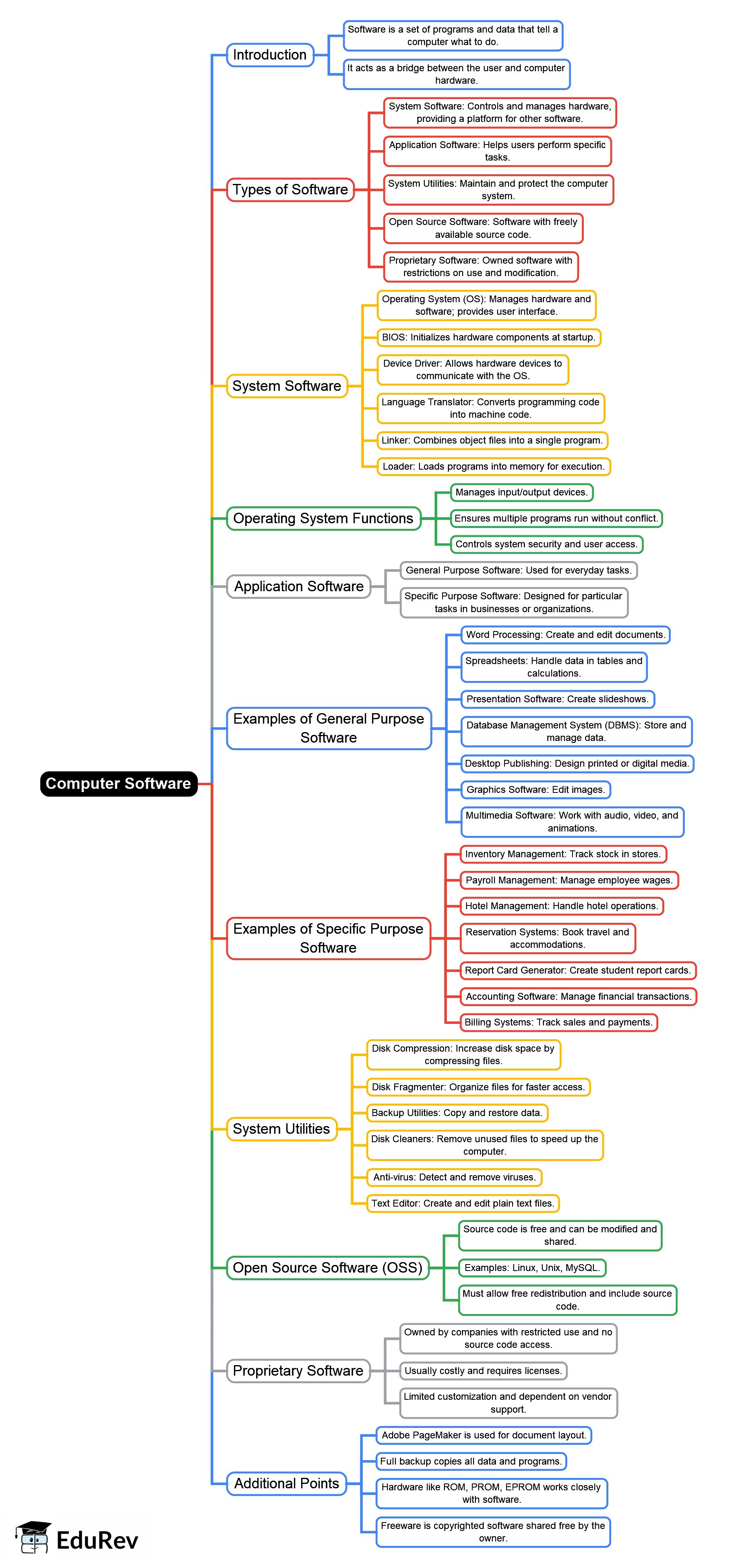 Computer Software Mind Map - SSC CGL Computer Awareness and Proficiency