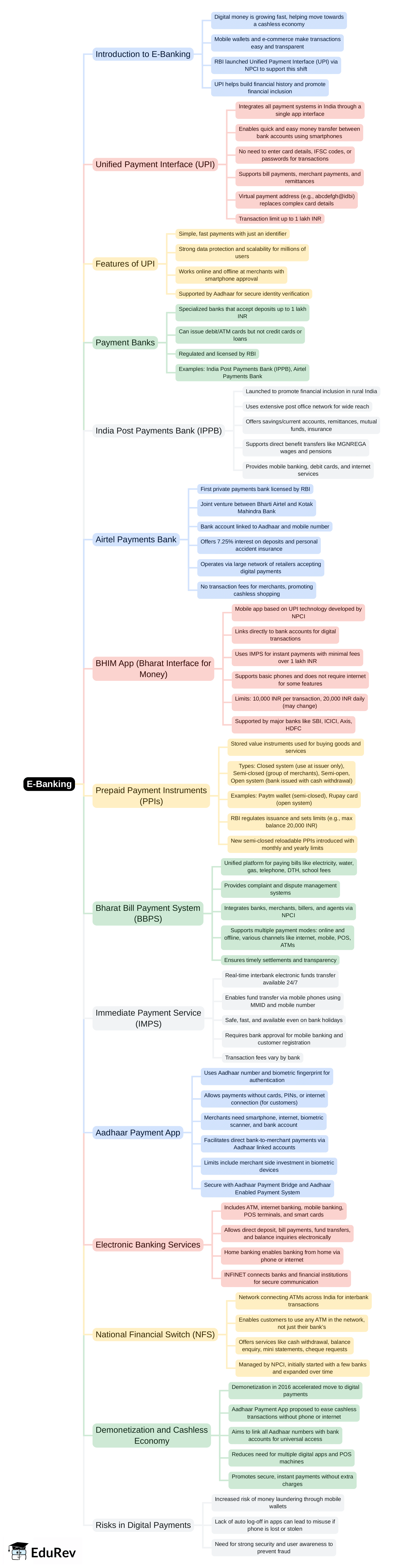 Mind Map: E-Banking - IBPS PO Prelims and Mains Preparation - Bank ...