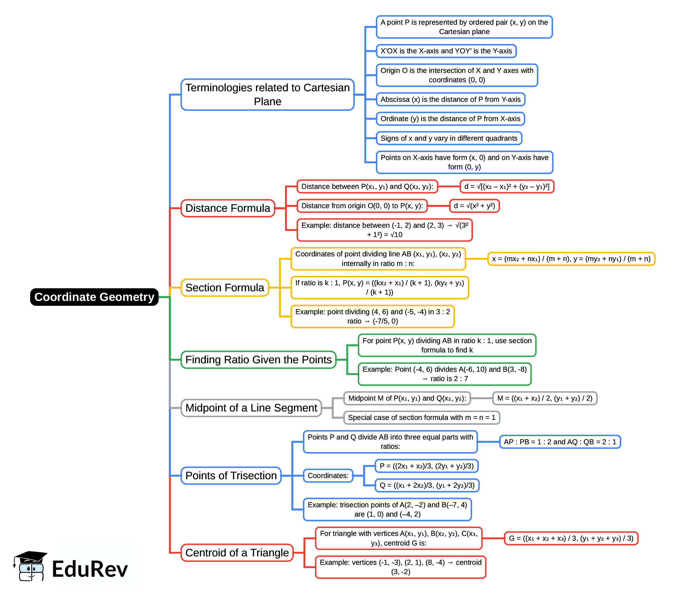 Mind Map: Coordinate Geometry - Grade 10 PDF Download