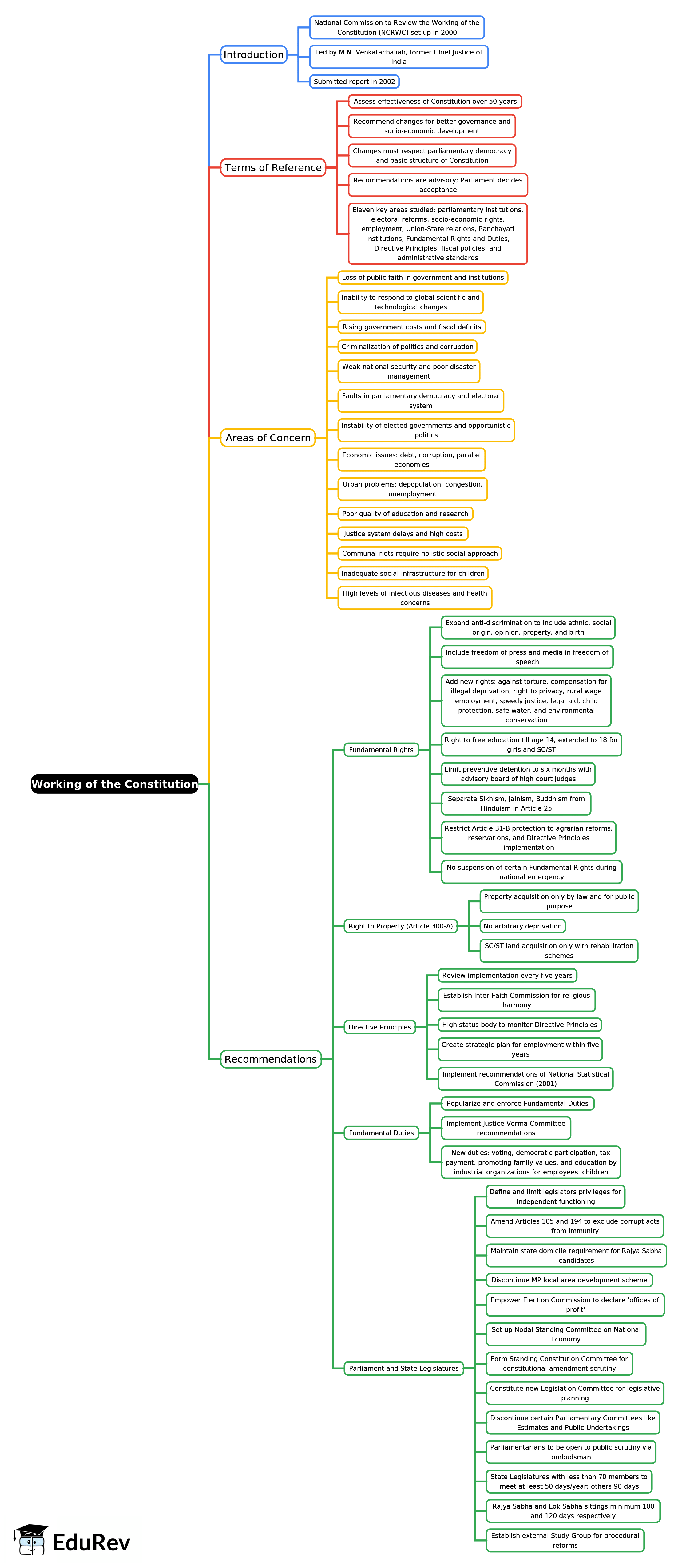 Working of the Constitution Mind Map - BPSC (Bihar) PDF Download