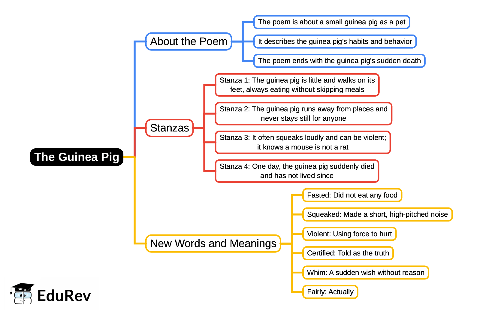 Mind Map: The Guinea Pig - English Class 3 ICSE PDF Download