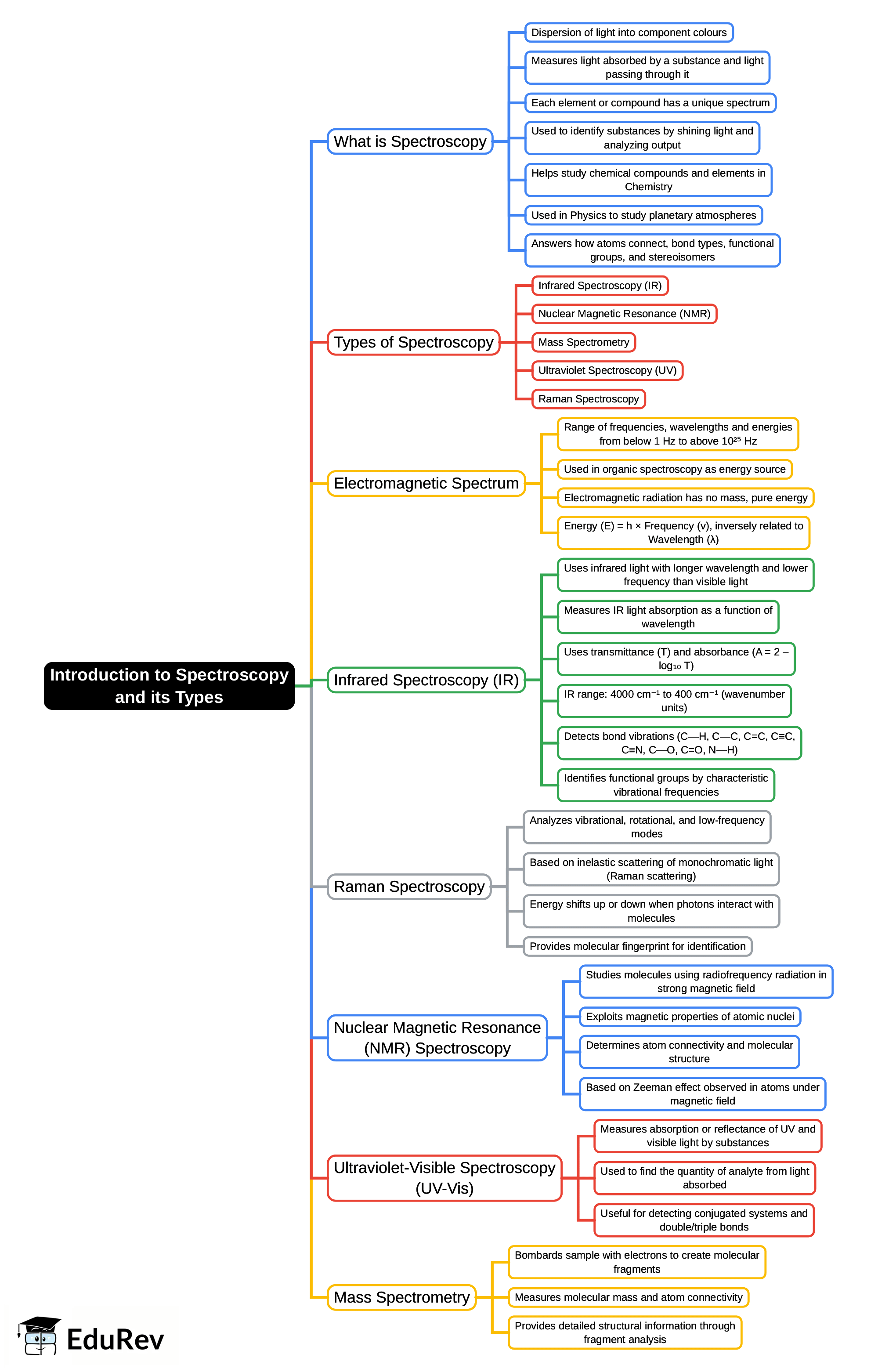 Mind Map: Introduction to Spectroscopy and its Types - Chemistry PDF ...
