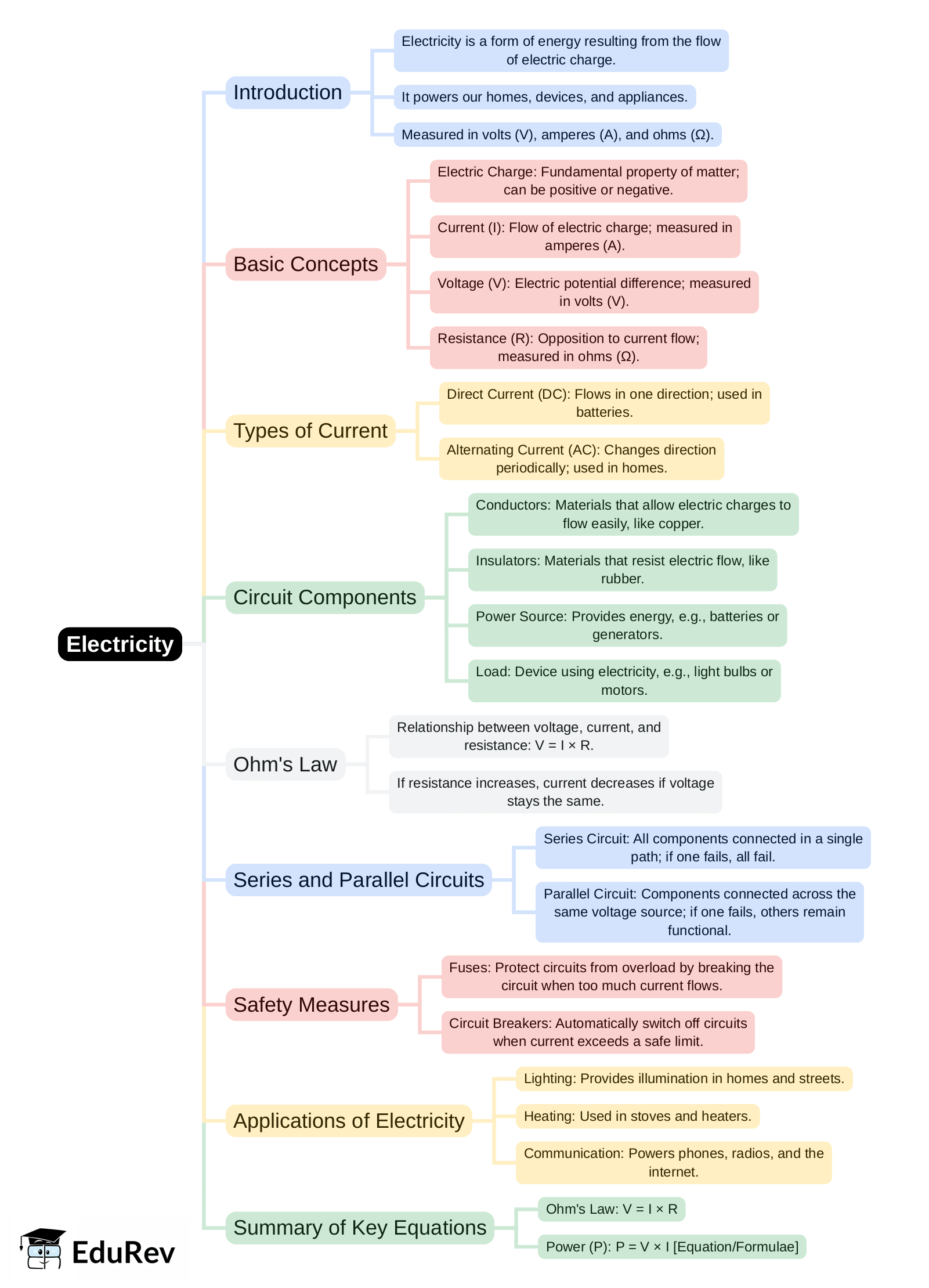 Mind Map - PDF Download