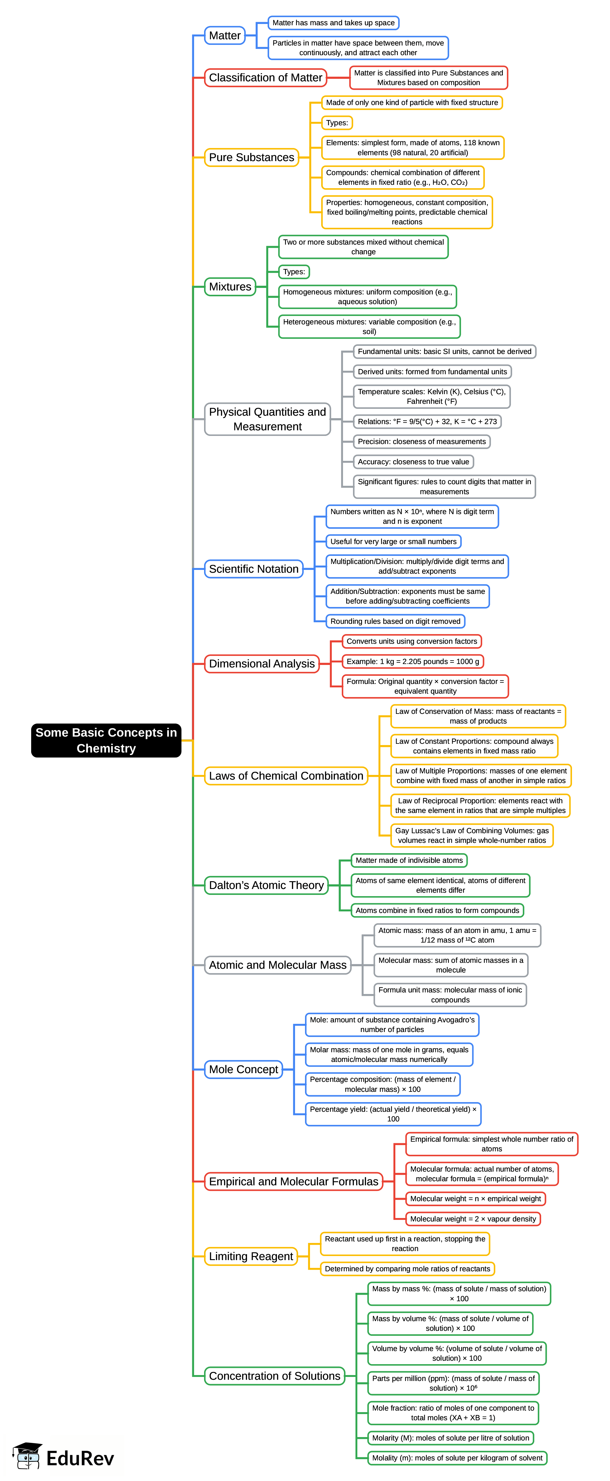 Mind Map: Some Basic Concepts in Chemistry - NEET PDF Download
