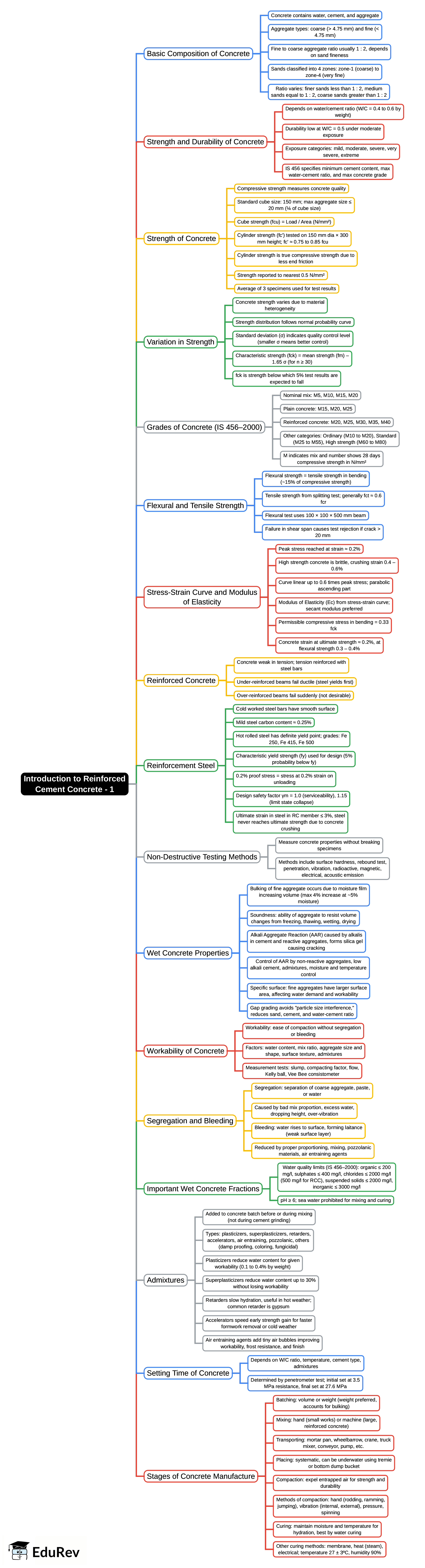 Mind Map: Reinforced Cement Concrete - 1 - Civil Engineering (CE) PDF Download