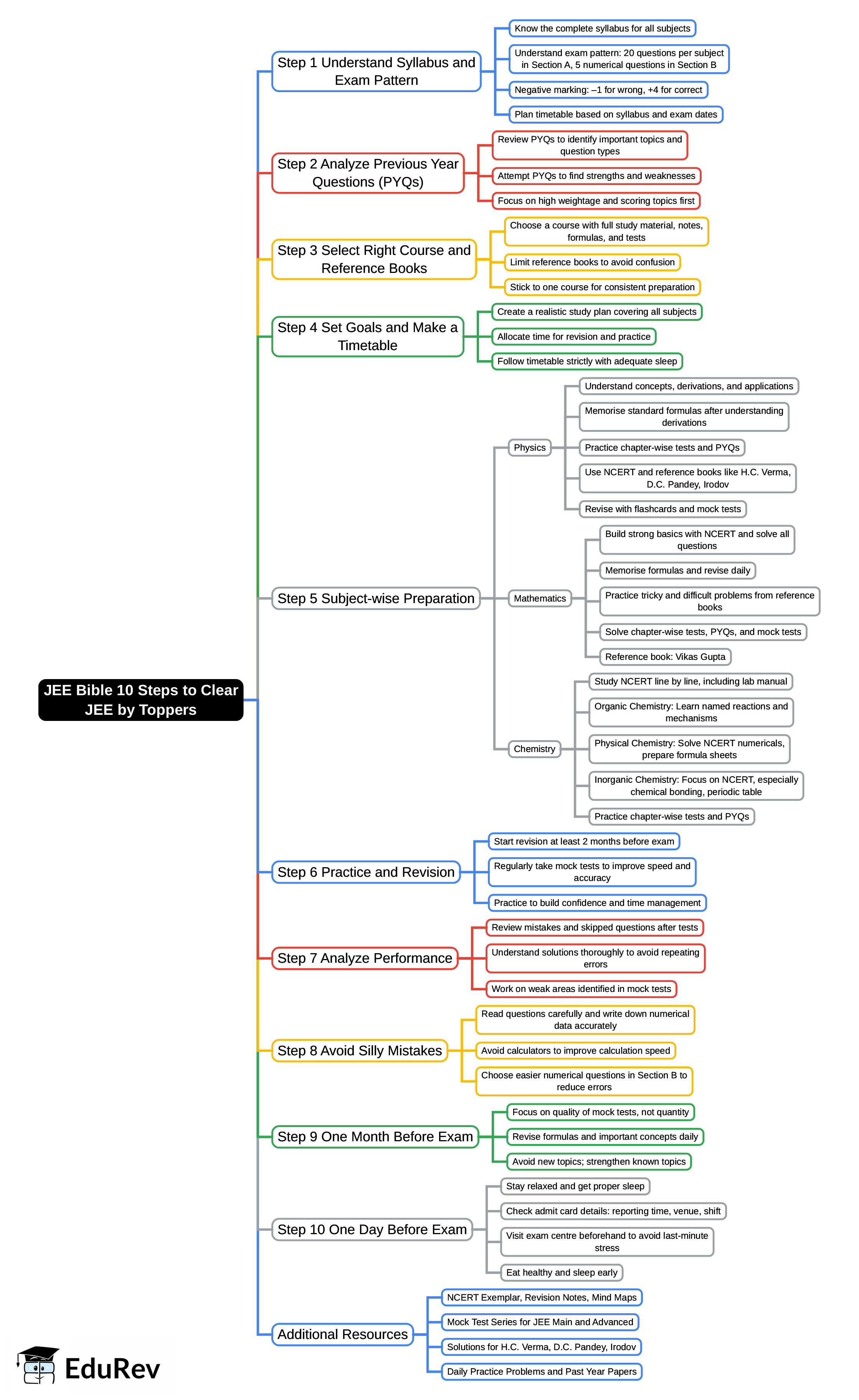 Mind Map: 10 steps to clear JEE by Toppers (ranked under 100) PDF Download