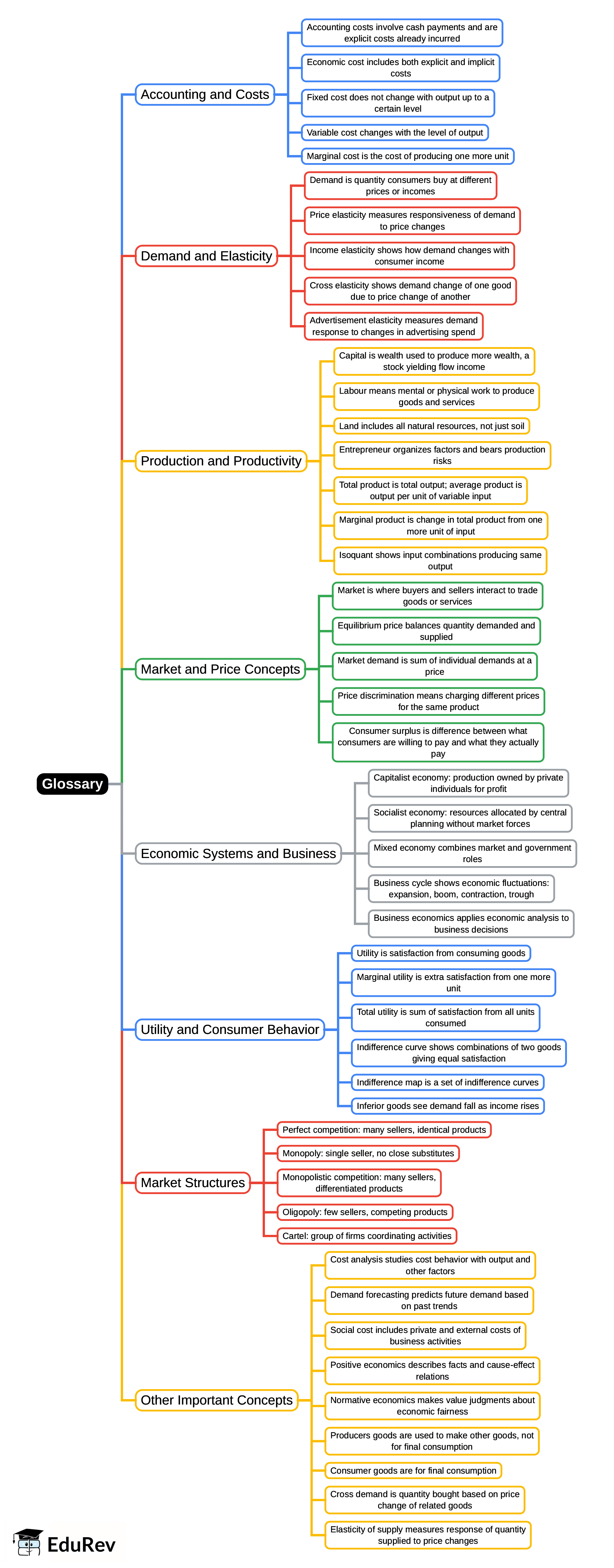 Mind Map: Glossary - CA Foundation PDF Download