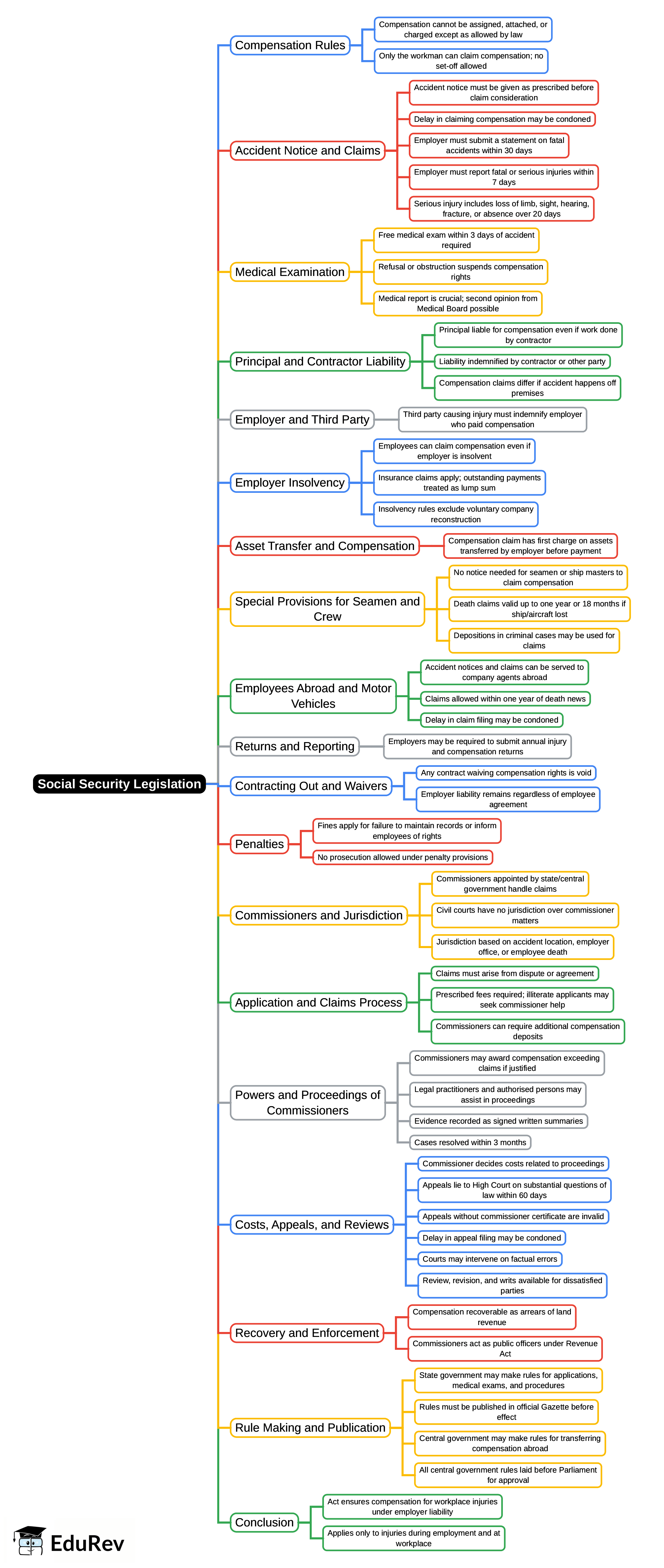 Mind Map: Social Security Legislation - 6 Months Preparation Course for ...