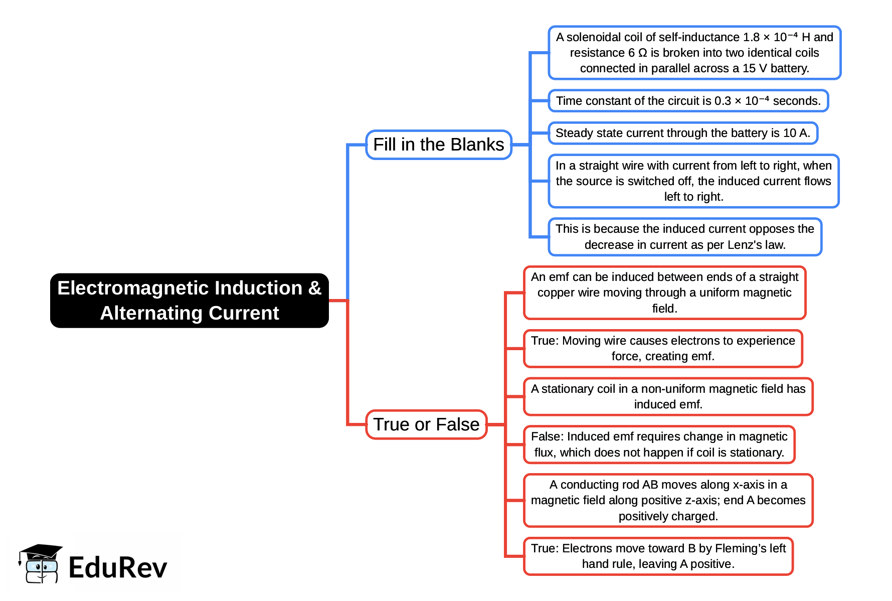 Electromagnetic Induction and Alternating Current Mind Map - JEE PDF ...