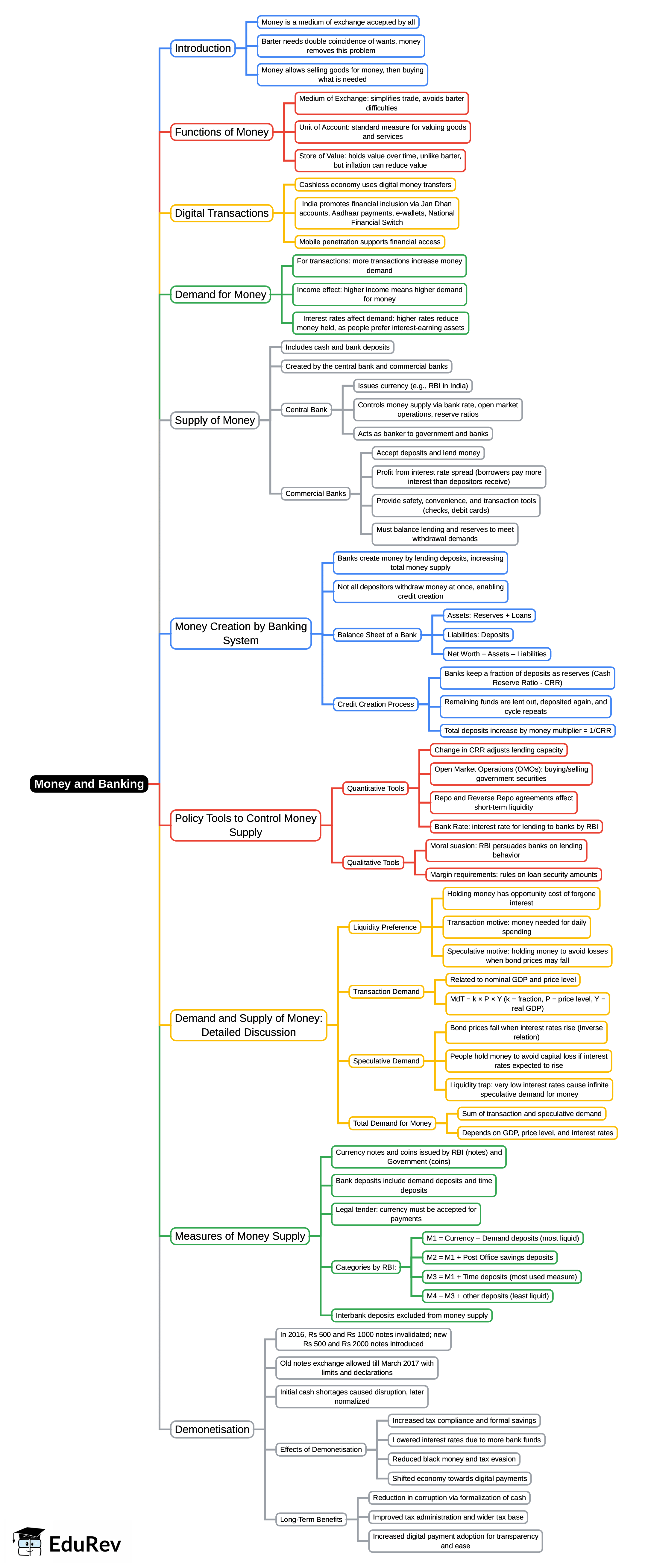 Money and Banking Mind Map - CDS PDF Download