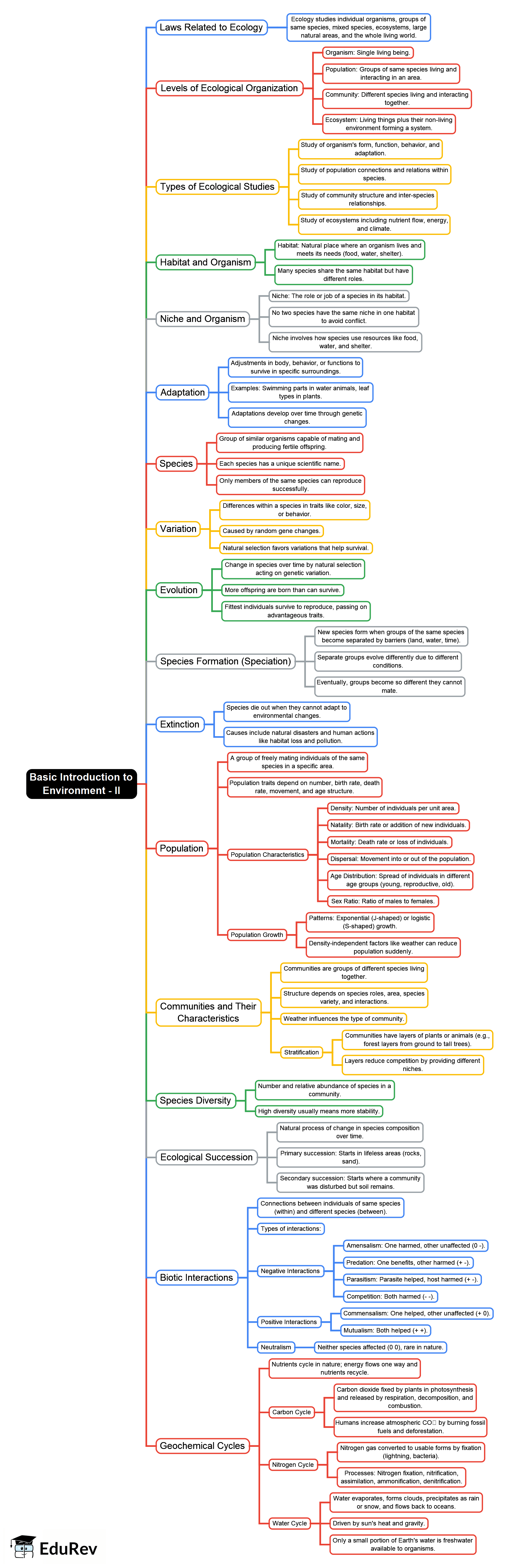 Basic Introduction to Environment - II Mind Map - UGC NET Crash Course