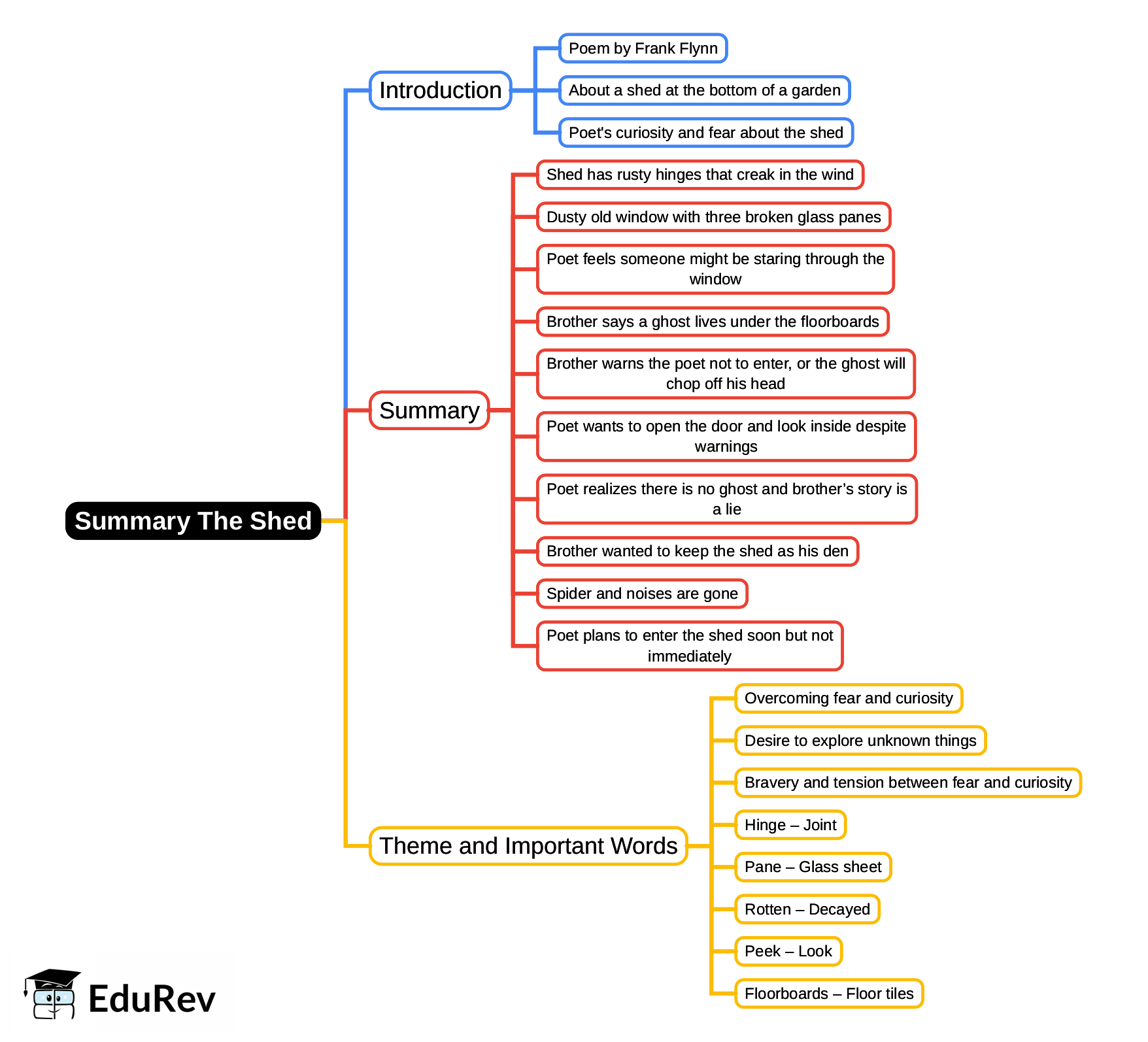 Mind Map: The Shed - Class 7 PDF Download