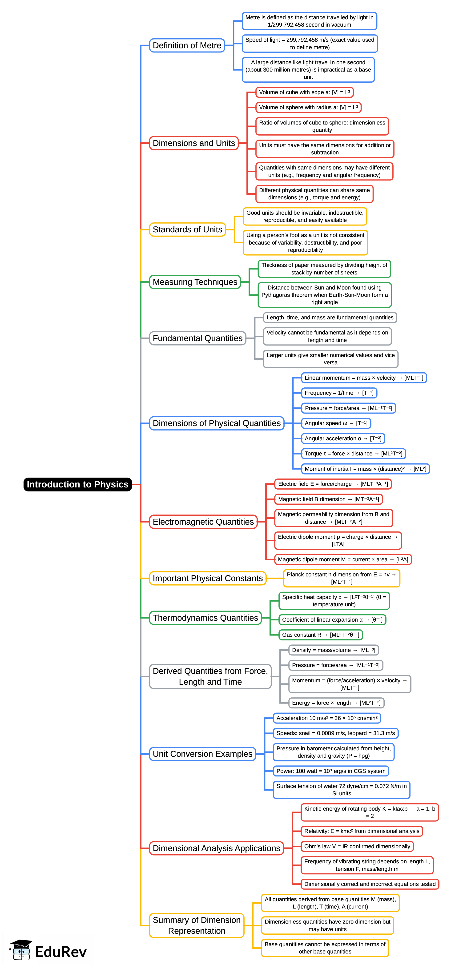Introduction to Physics - H.C Verma, Exercises Solved Mind Map - JEE PDF
